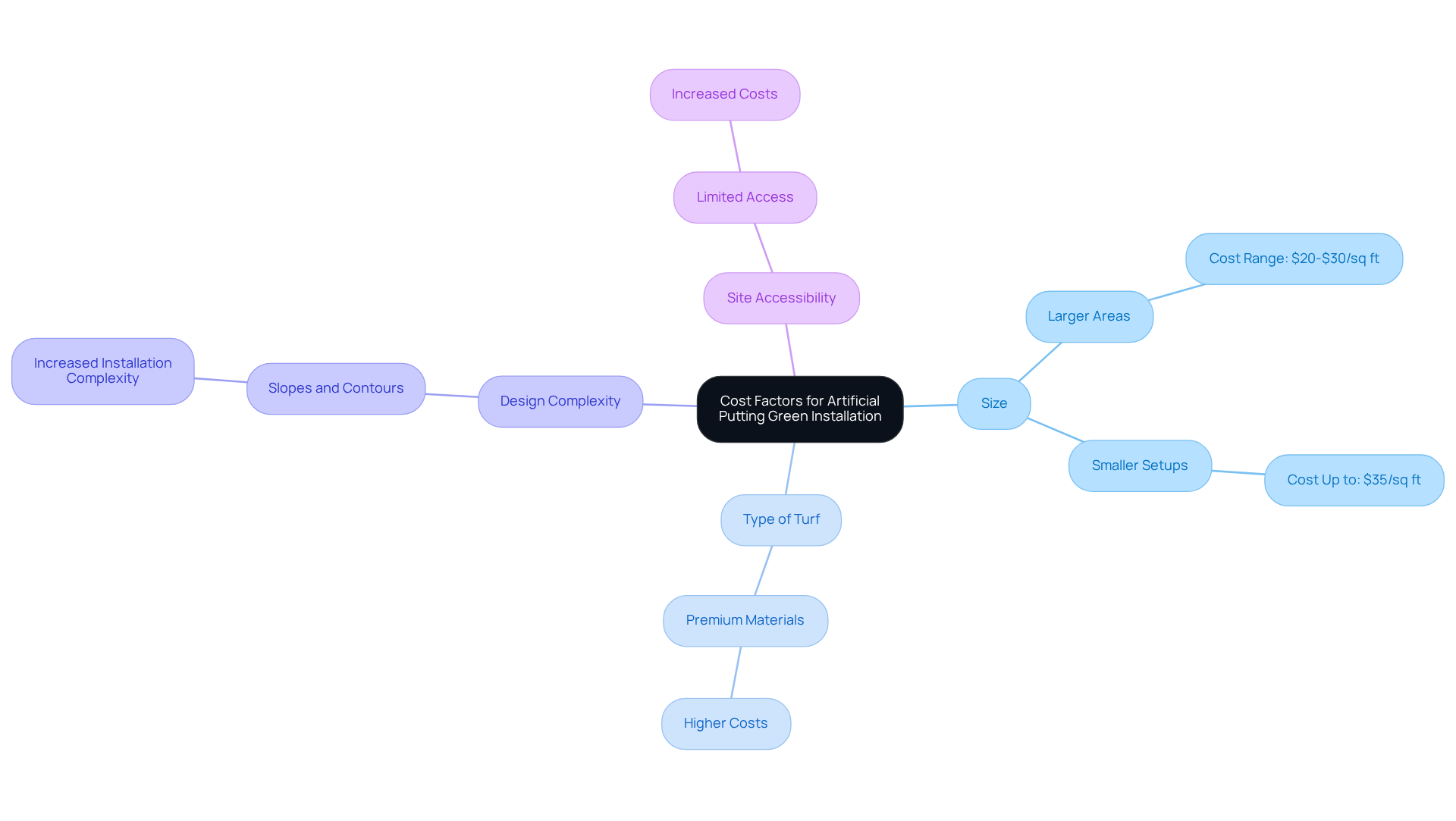 The central node represents the overall cost factors, while the branches show specific categories that influence pricing. Each sub-node provides additional details, helping you understand how different elements contribute to the total cost.