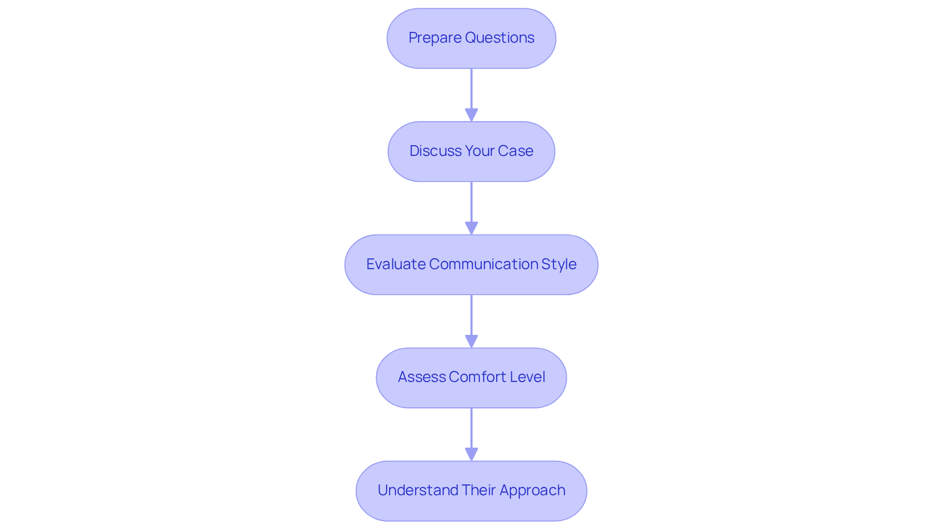 Follow the steps in the flowchart to make the most of your consultations with potential lawyers. Each box represents a key action to take, guiding you through the process of finding the right legal partner for your case. Follow the steps in the flowchart to make the most of your consultations with potential lawyers. Each box represents a key action to take, guiding you through the process of finding the right legal partner for your case.