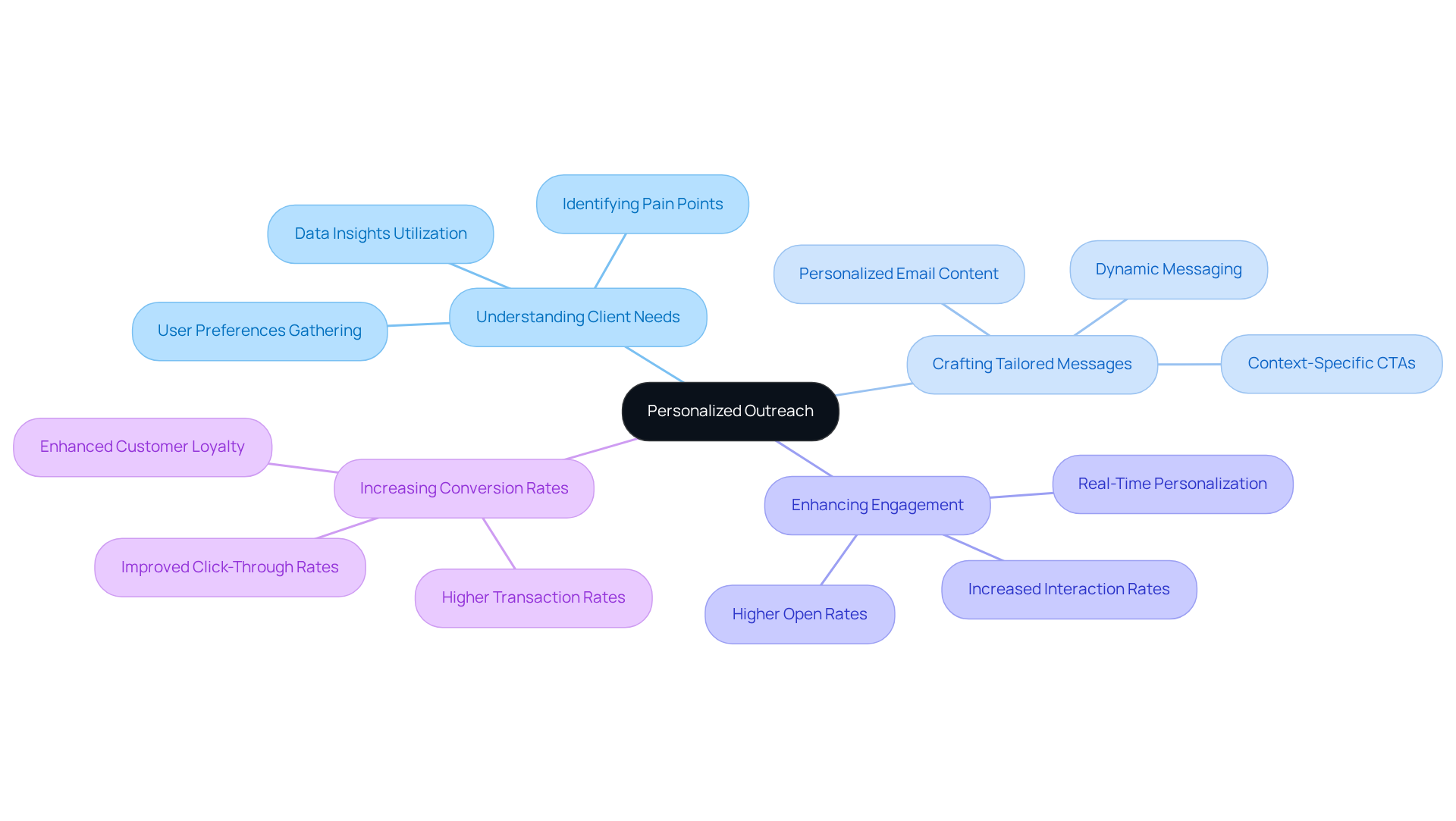 Begin in the center with personalized outreach, then explore how it connects to understanding clients and crafting messages that resonate, leading to better engagement and higher conversion rates. Begin in the center with personalized outreach, then explore how it connects to understanding clients and crafting messages that resonate, leading to better engagement and higher conversion rates.