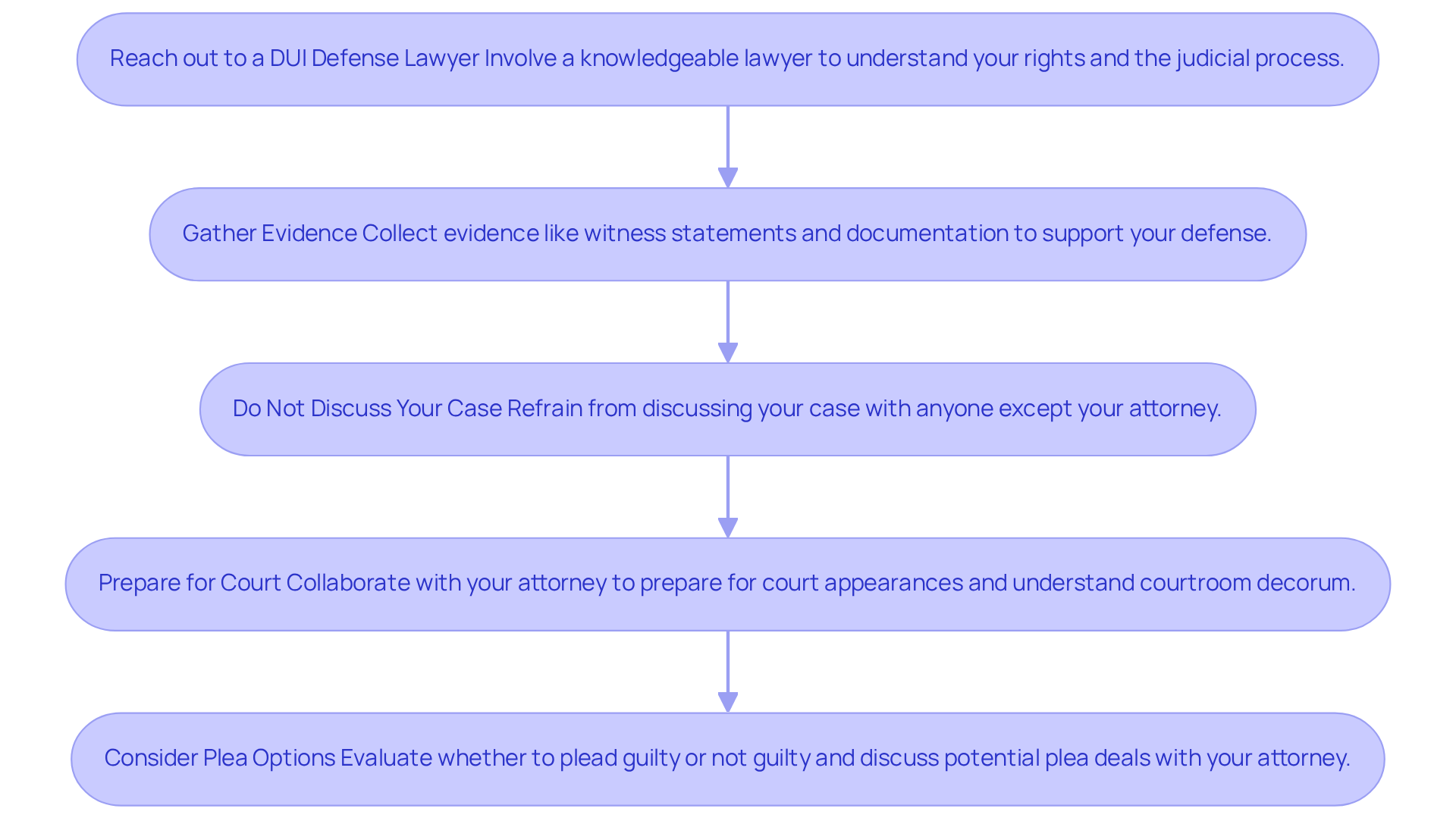 This flowchart guides you through the essential steps to take after receiving a DUI charge. Follow the arrows from one step to the next to ensure you are taking the right actions to protect your rights and prepare for court. This flowchart guides you through the essential steps to take after receiving a DUI charge. Follow the arrows from one step to the next to ensure you are taking the right actions to protect your rights and prepare for court.