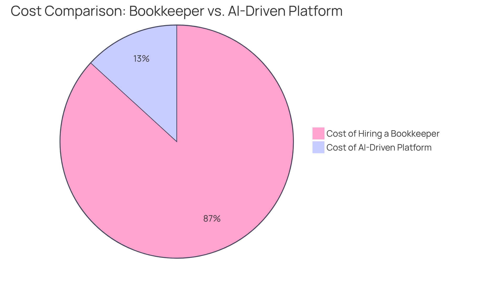 The blue segment shows how much you might spend on hiring a bookkeeper each year, while the green segment shows the much lower cost of the AI-driven platform. The bigger the segment, the higher the cost!
