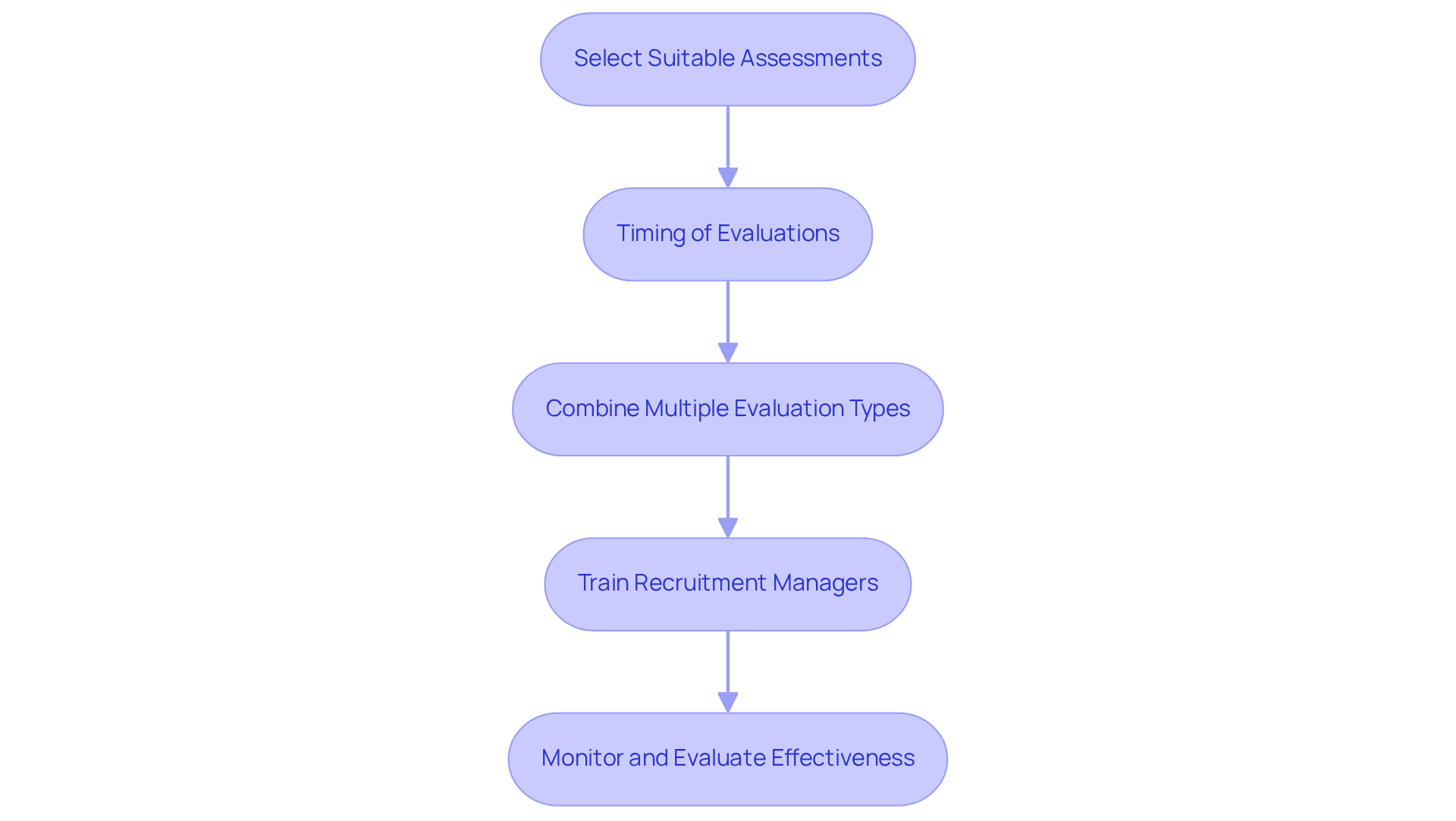 Each box represents a step in the process of enhancing recruitment accuracy through psychometric assessments. Follow the arrows to see how each step leads to the next, helping organizations improve their hiring practices. Each box represents a step in the process of enhancing recruitment accuracy through psychometric assessments. Follow the arrows to see how each step leads to the next, helping organizations improve their hiring practices.
