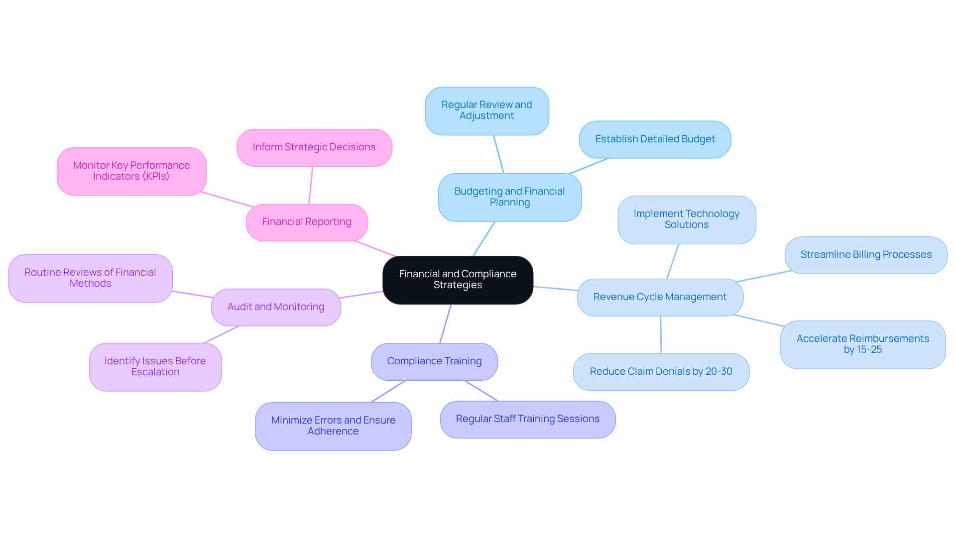 The center represents the main focus on financial and compliance strategies. Each branch shows a specific strategy, and the sub-branches detail actions or benefits related to that strategy. This layout helps you see how each part contributes to the overall goal of improving practice management.