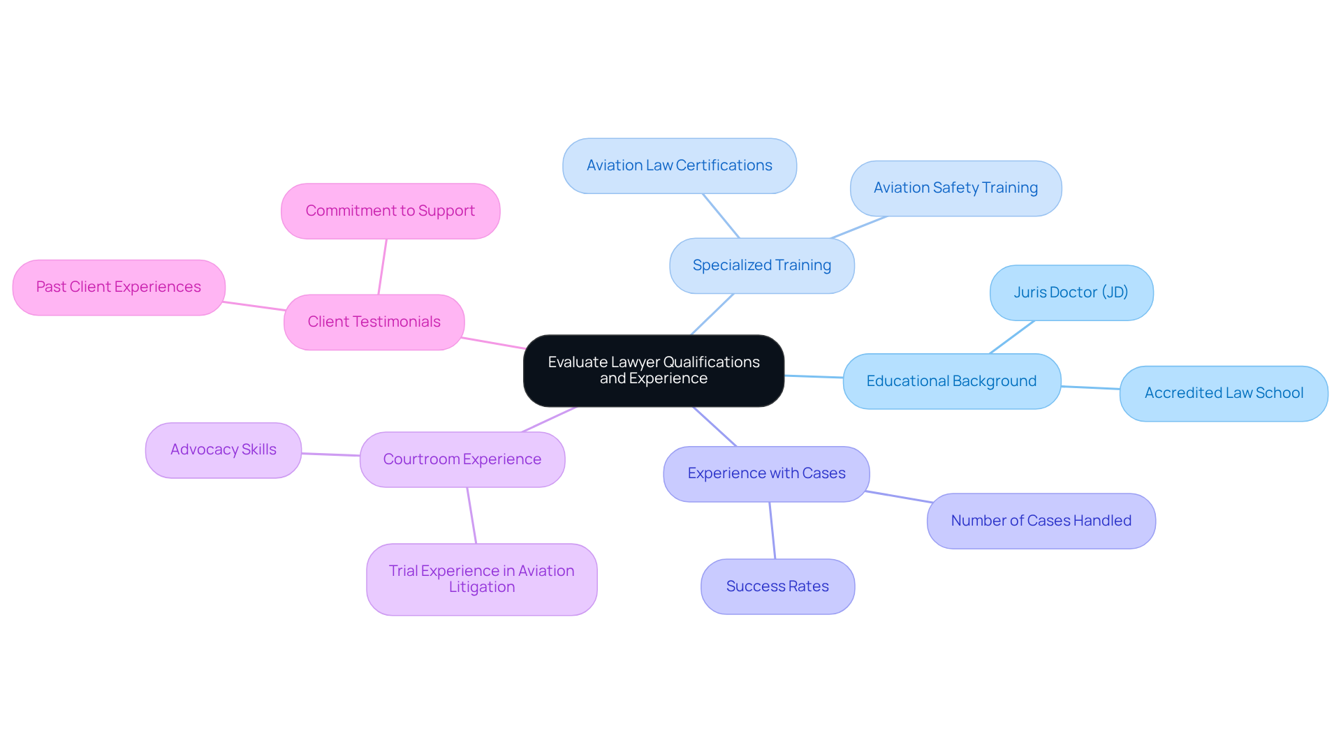 Start at the center with the main topic of evaluating lawyers. Each branch represents a key area to consider when choosing a lawyer, helping you visualize what qualifications and experiences are important. Start at the center with the main topic of evaluating lawyers. Each branch represents a key area to consider when choosing a lawyer, helping you visualize what qualifications and experiences are important.