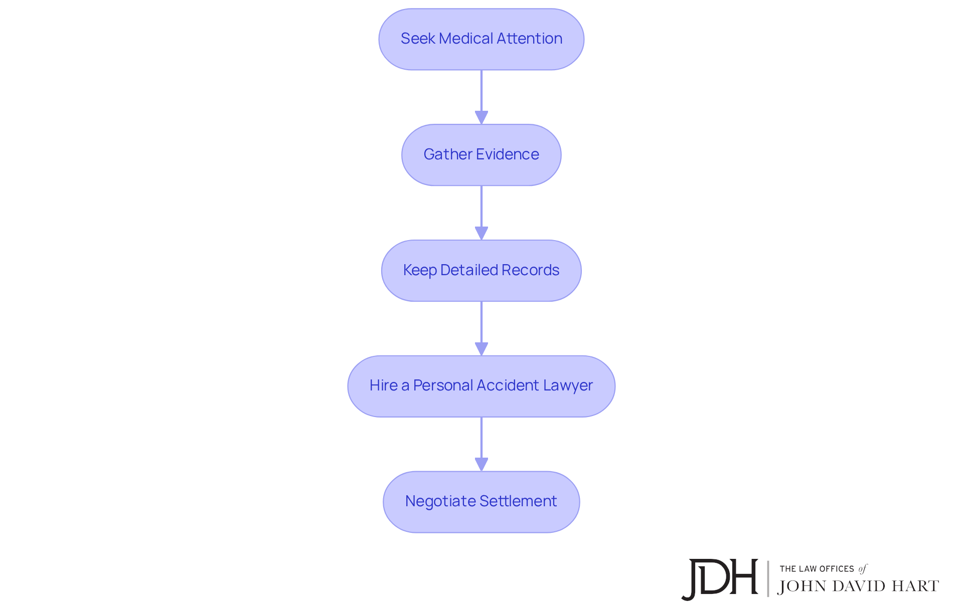 Each box represents a crucial step in the process after a slip and fall. Follow the arrows to see how to navigate your way to a better settlement.