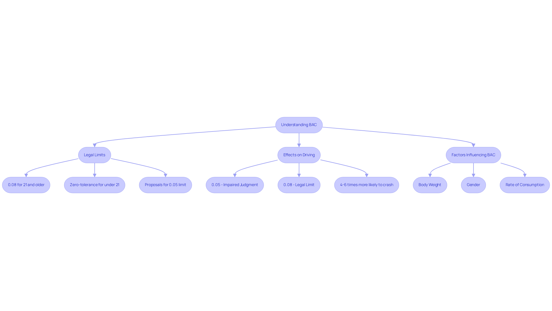 This flowchart guides you through the key aspects of Blood Alcohol Concentration (BAC). Start at the top with the main idea, then follow the branches to see the legal limits, how BAC affects driving, and what factors can influence your BAC level. Each box provides important information to help you understand the risks and legal consequences associated with alcohol consumption and driving.