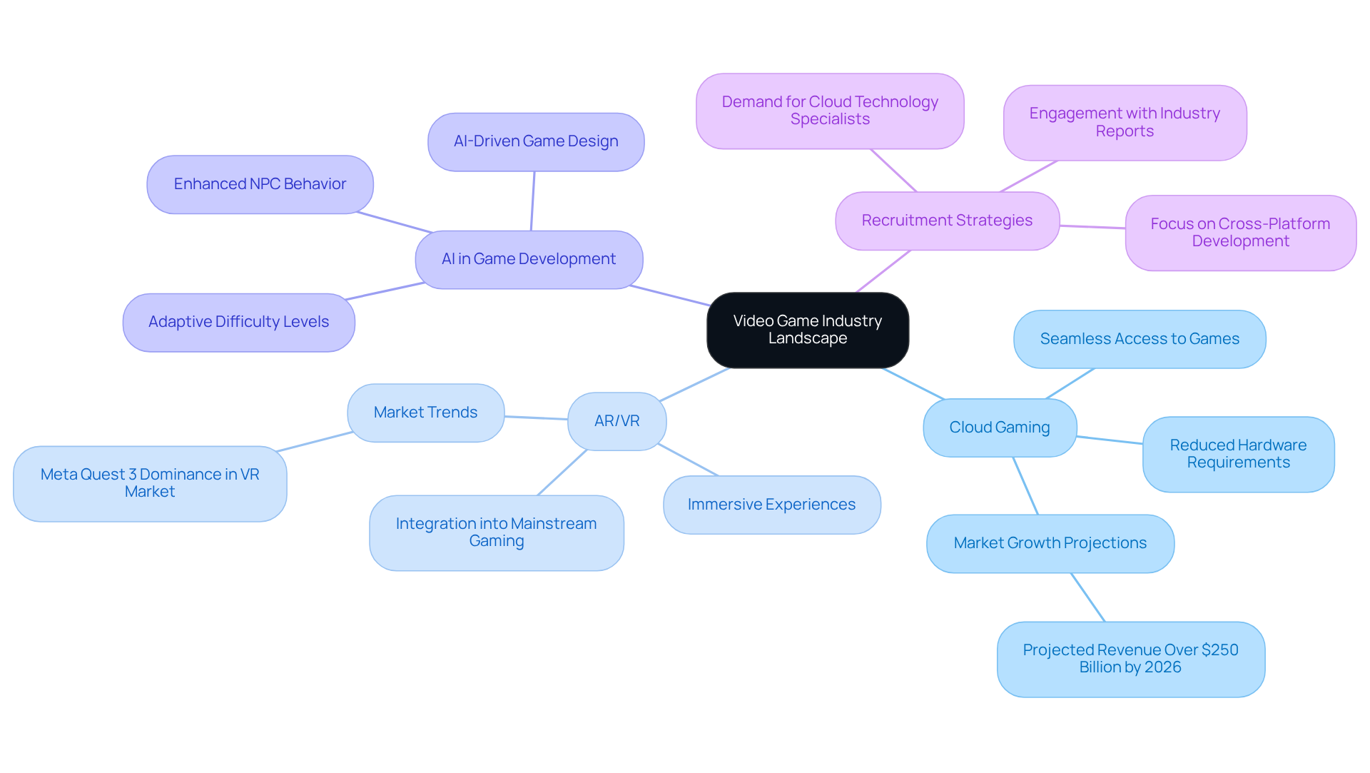 Start at the center with the main theme, then follow the branches to explore each trend and its implications for recruitment in the gaming industry. Start at the center with the main theme, then follow the branches to explore each trend and its implications for recruitment in the gaming industry.