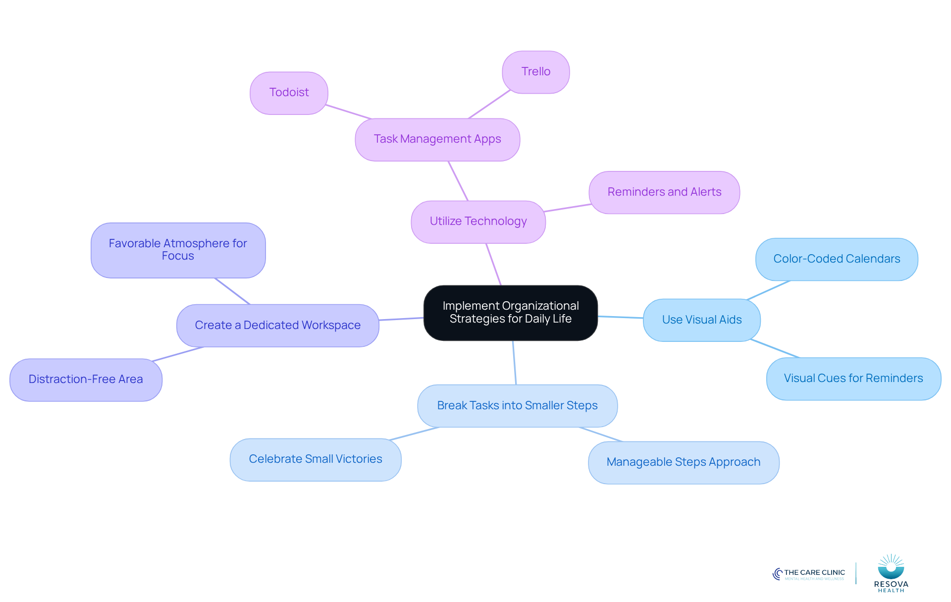 The center represents the main goal of improving organization. Each branch shows a different strategy, with further details on how to implement it. Follow the branches to explore each approach and see how they contribute to better management of daily tasks. The center represents the main goal of improving organization. Each branch shows a different strategy, with further details on how to implement it. Follow the branches to explore each approach and see how they contribute to better management of daily tasks.