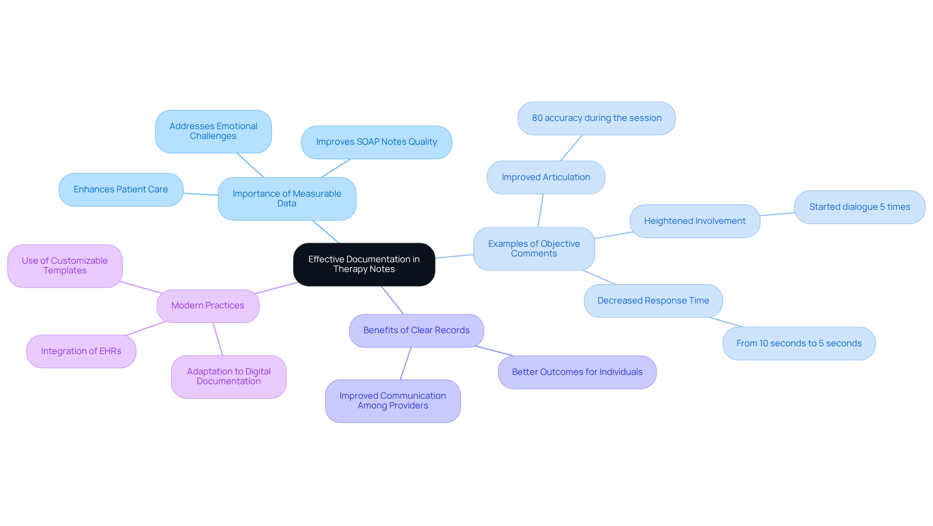 The center of the mindmap shows the main focus on documentation, while branches represent important themes and examples. Each color-coded section allows you to easily navigate through the various aspects of effective SOAP notes.