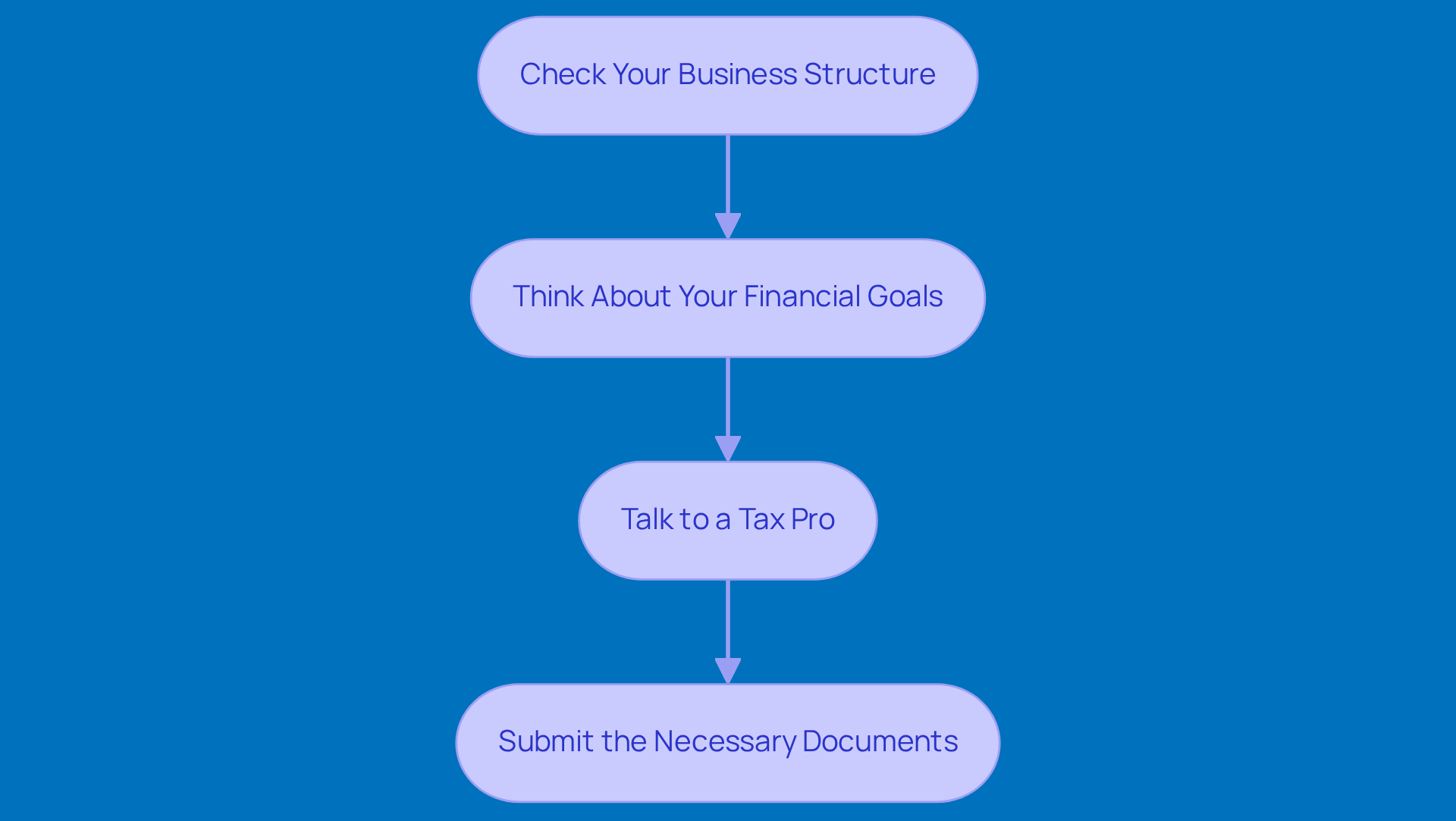 Each box represents a step in the process. Follow the arrows to see how to navigate from understanding your business structure to submitting the necessary forms.