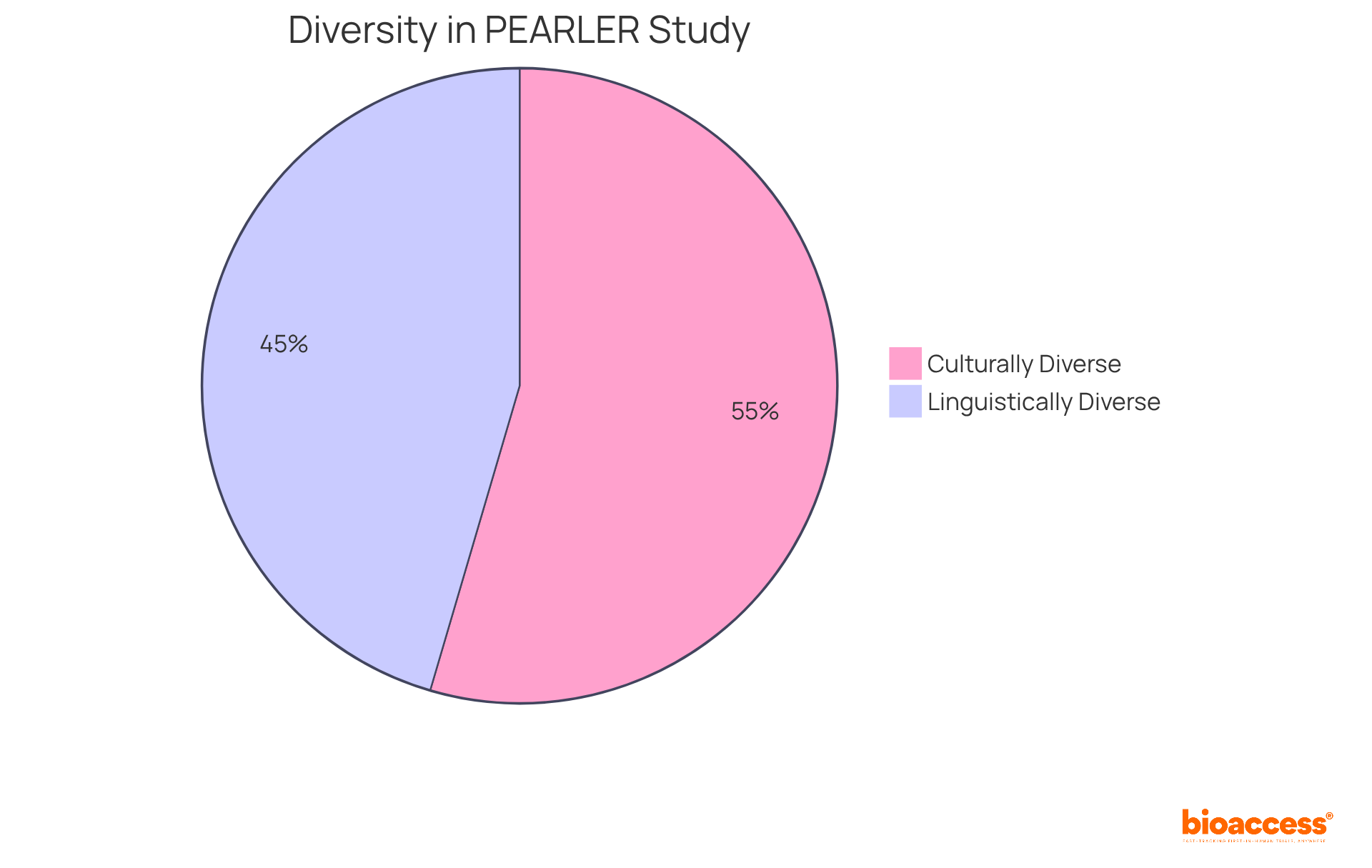 This chart shows the diversity among participants in the PEARLER study. The blue slice represents culturally diverse participants (30%), while the green slice represents linguistically diverse participants (25%). Together, they highlight the importance of including varied backgrounds in research.