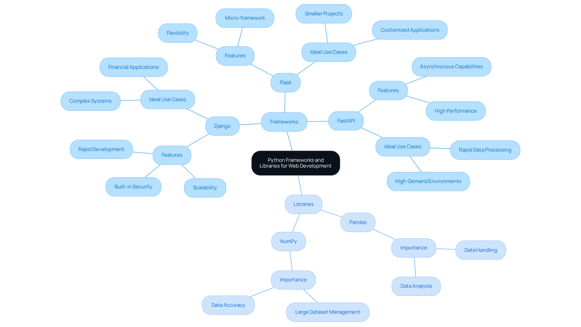 The central node represents the main topic, while the branches show different frameworks and libraries. Each sub-branch provides insights into their specific features and applications, helping you understand how they fit into web development.