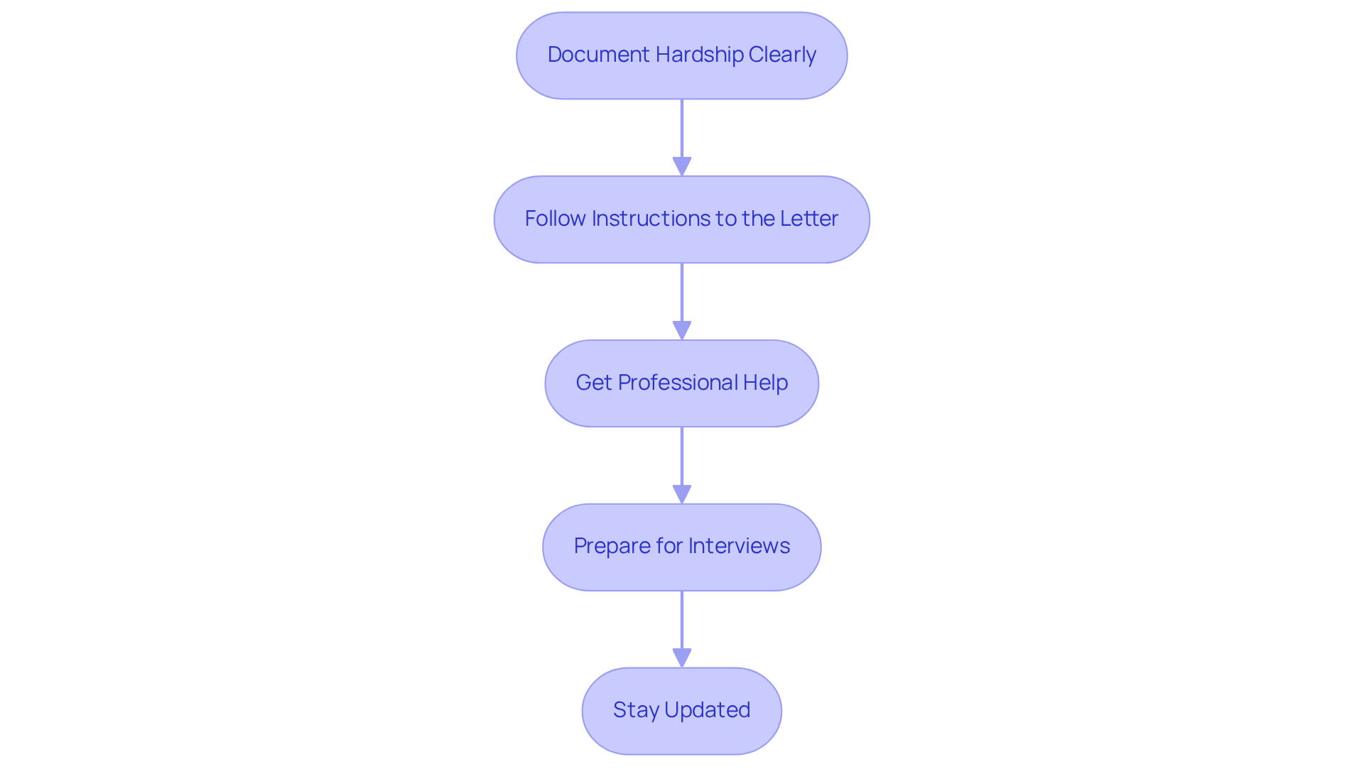 Each box represents a crucial step in the application process. Follow the arrows to see how each practice builds on the previous one, guiding you toward a successful immigration waiver application. Each box represents a crucial step in the application process. Follow the arrows to see how each practice builds on the previous one, guiding you toward a successful immigration waiver application.