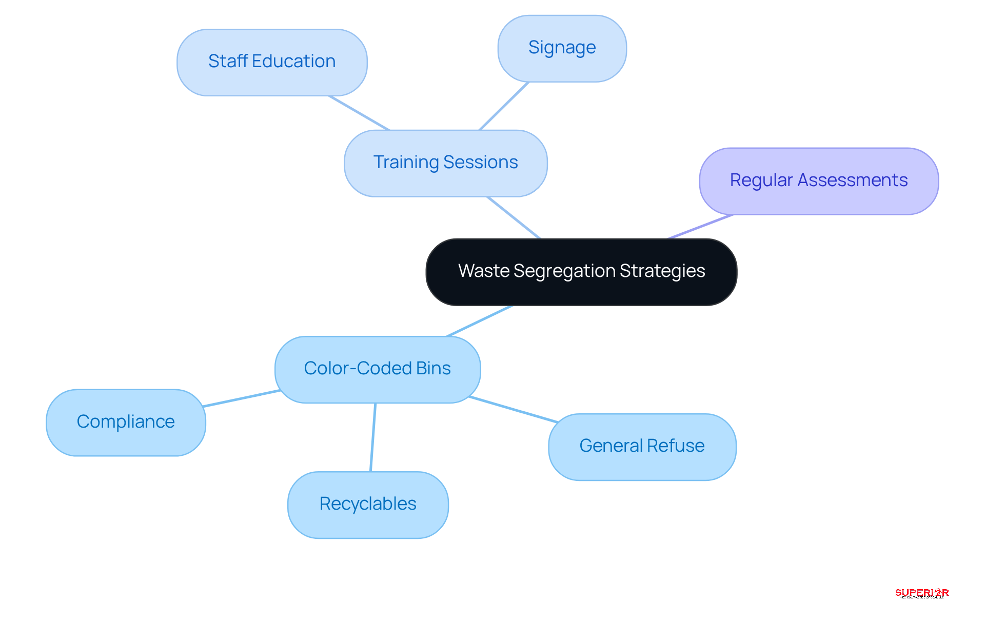Start at the center with the main strategy, then follow the branches to explore each component and its importance in managing waste effectively.