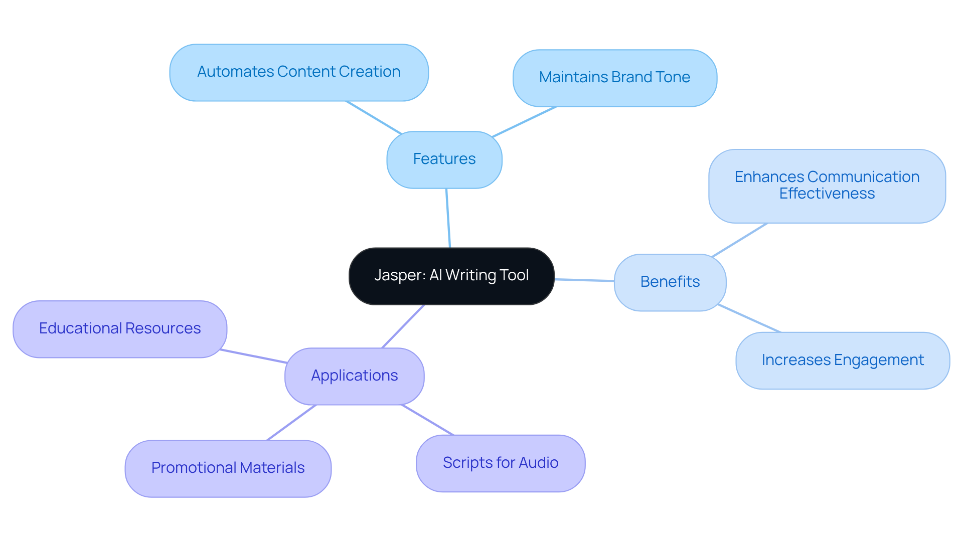 Start at the center with Jasper, then explore its features, benefits, and applications. Each branch shows how Jasper contributes to effective voice-driven marketing in healthcare.