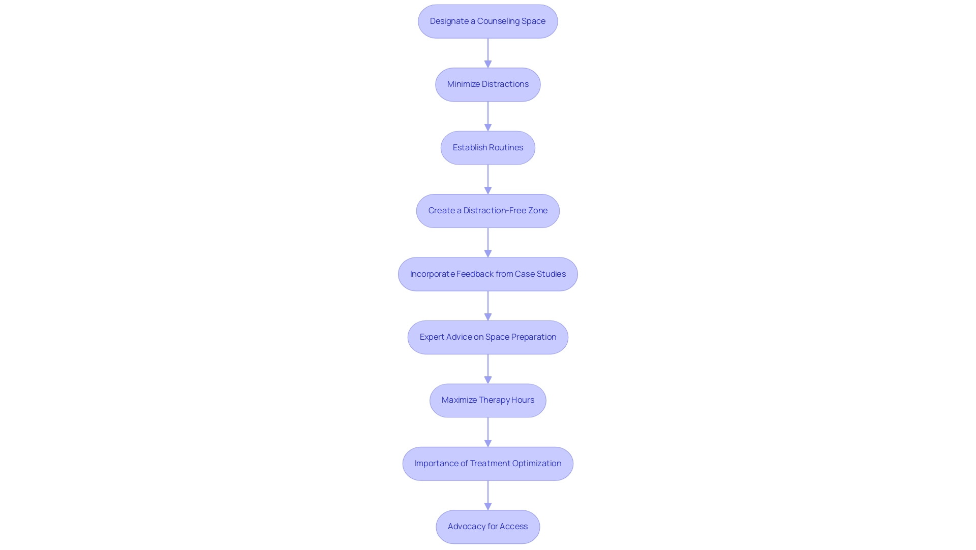 Each box represents a specific step in preparing your home for ABA therapy, with arrows indicating the order of actions to be taken.