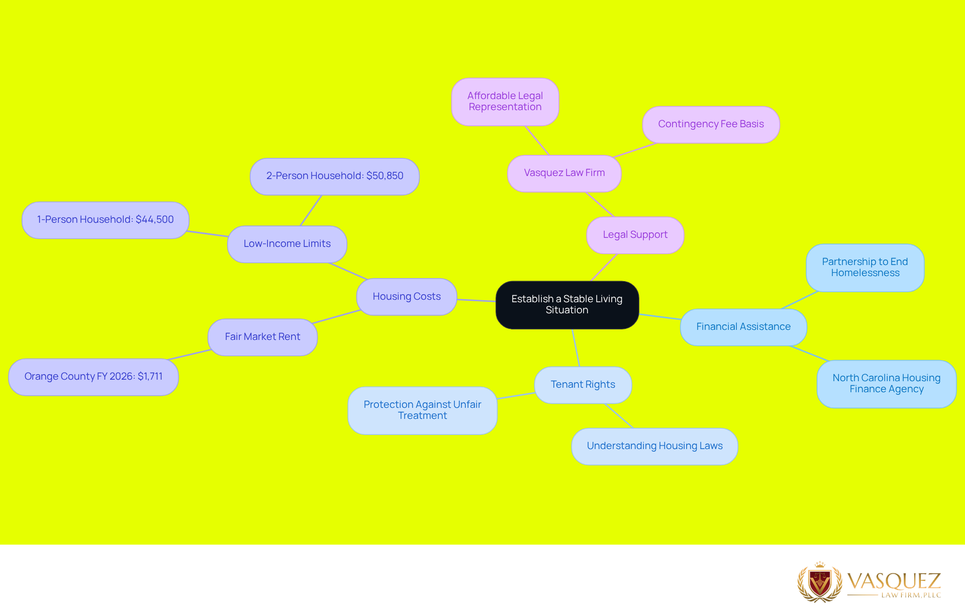 This mindmap shows the key components of finding a stable living situation. Start at the center with the main topic, then explore the branches to see various resources and information that can help newly arrived immigrants settle into their new community.
