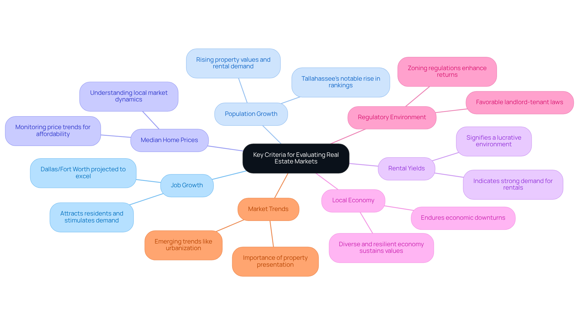 The central node represents the main topic, while each branch shows a key criterion. Follow the branches to explore details and examples that illustrate why each criterion is important for evaluating real estate markets.