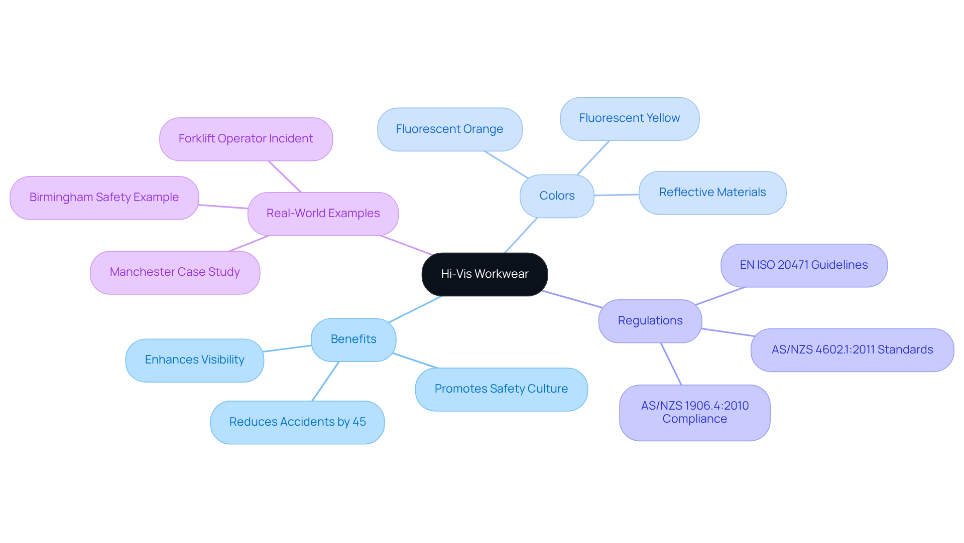 The central node represents hi-vis workwear, while the branches show its benefits, colors used for visibility, relevant regulations, and real-life examples of its effectiveness. Follow the branches to understand how each aspect contributes to workplace safety.