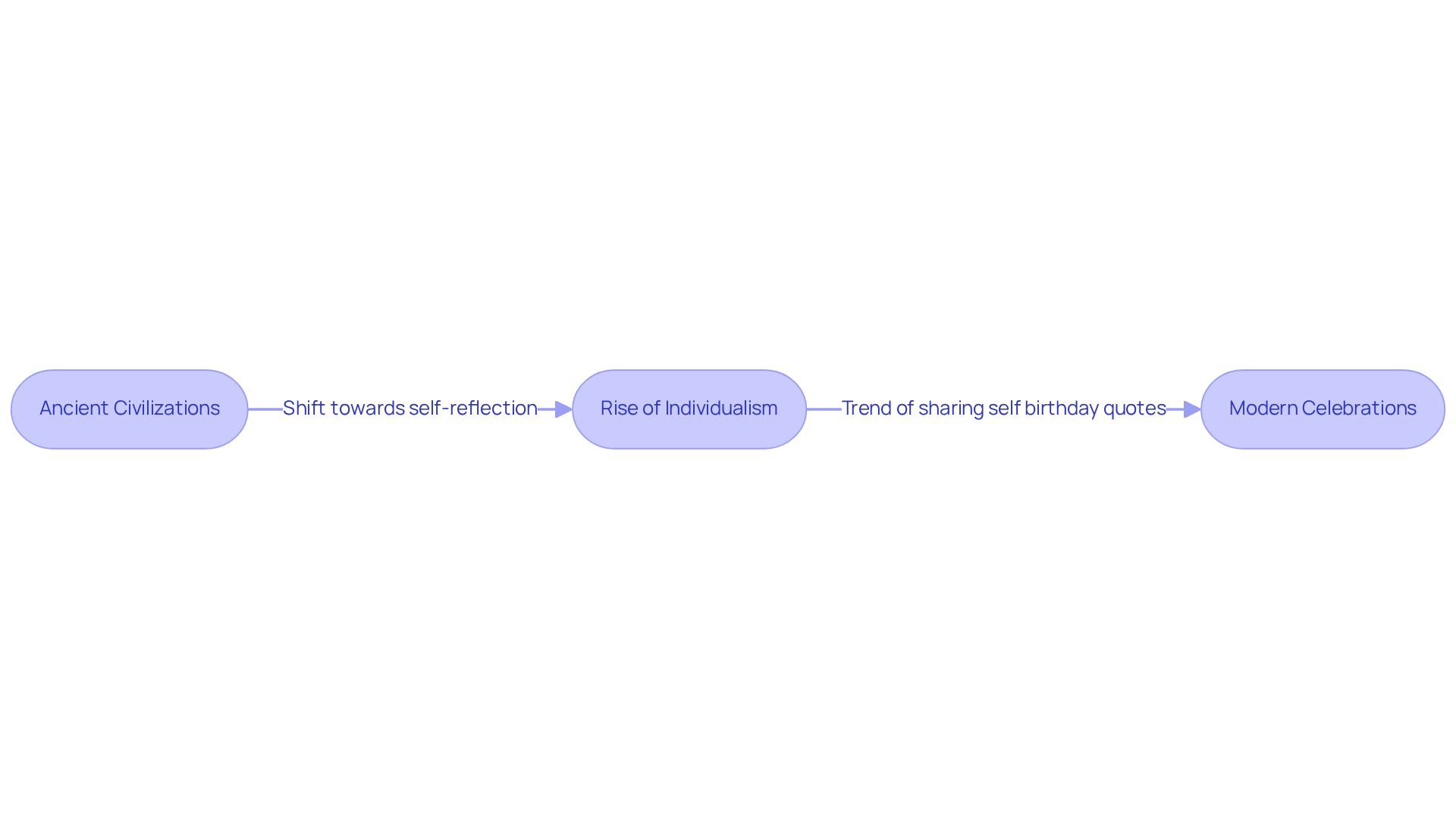 Follow the arrows to see how the tradition of celebrating anniversaries has transformed from communal rituals to personal expressions of self-acknowledgment.