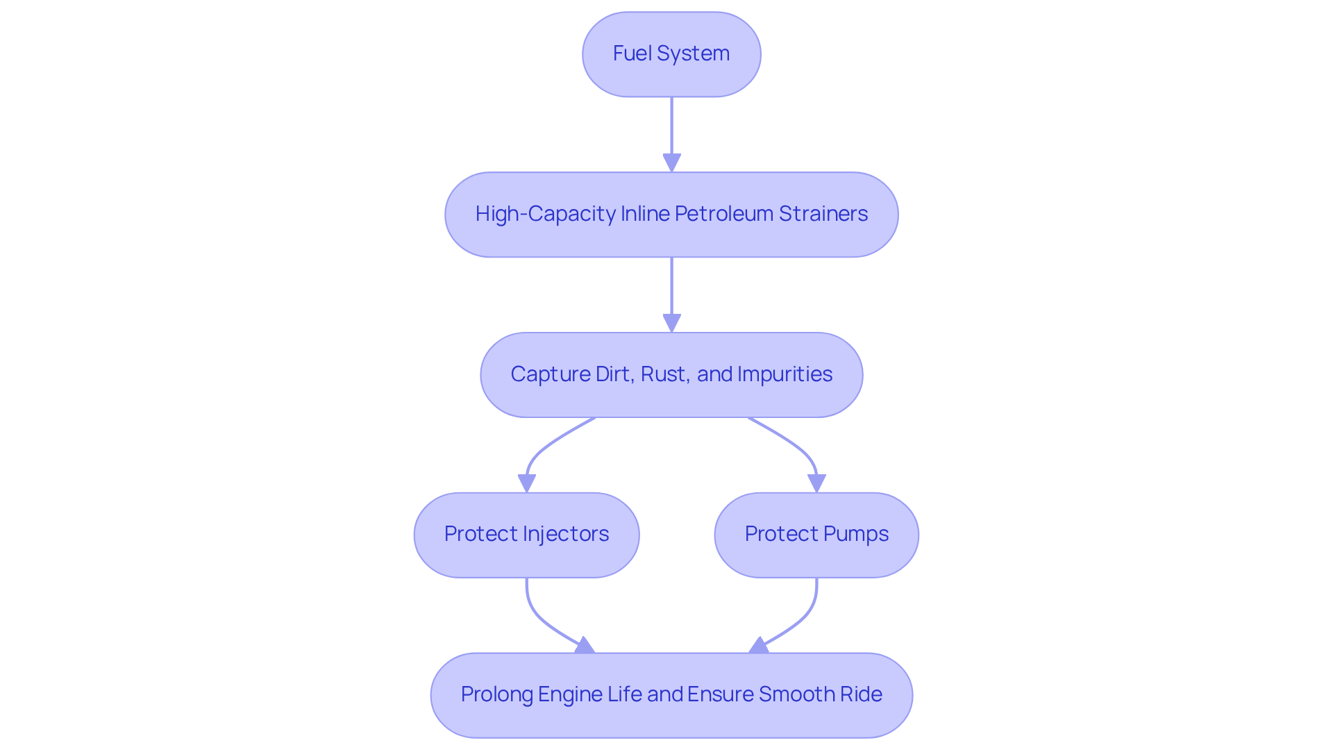 This flowchart illustrates how high-capacity inline petroleum strainers work to keep your engine safe. It shows the journey from the fuel system to the strainers, how they capture harmful substances, and the ultimate benefits of protecting your engine's vital parts. This flowchart illustrates how high-capacity inline petroleum strainers work to keep your engine safe. It shows the journey from the fuel system to the strainers, how they capture harmful substances, and the ultimate benefits of protecting your engine's vital parts.