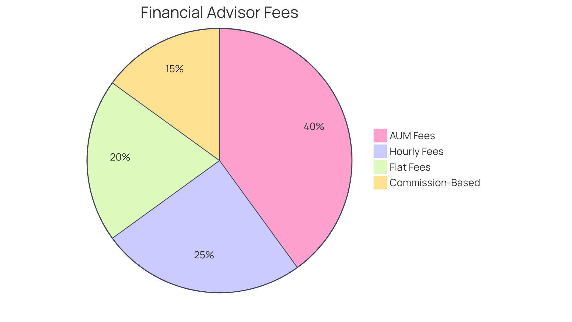 Each segment of the pie chart shows a different way financial advisors charge for their services. The size of each slice indicates how common or significant that fee structure is in the overall market. Each segment of the pie chart shows a different way financial advisors charge for their services. The size of each slice indicates how common or significant that fee structure is in the overall market.