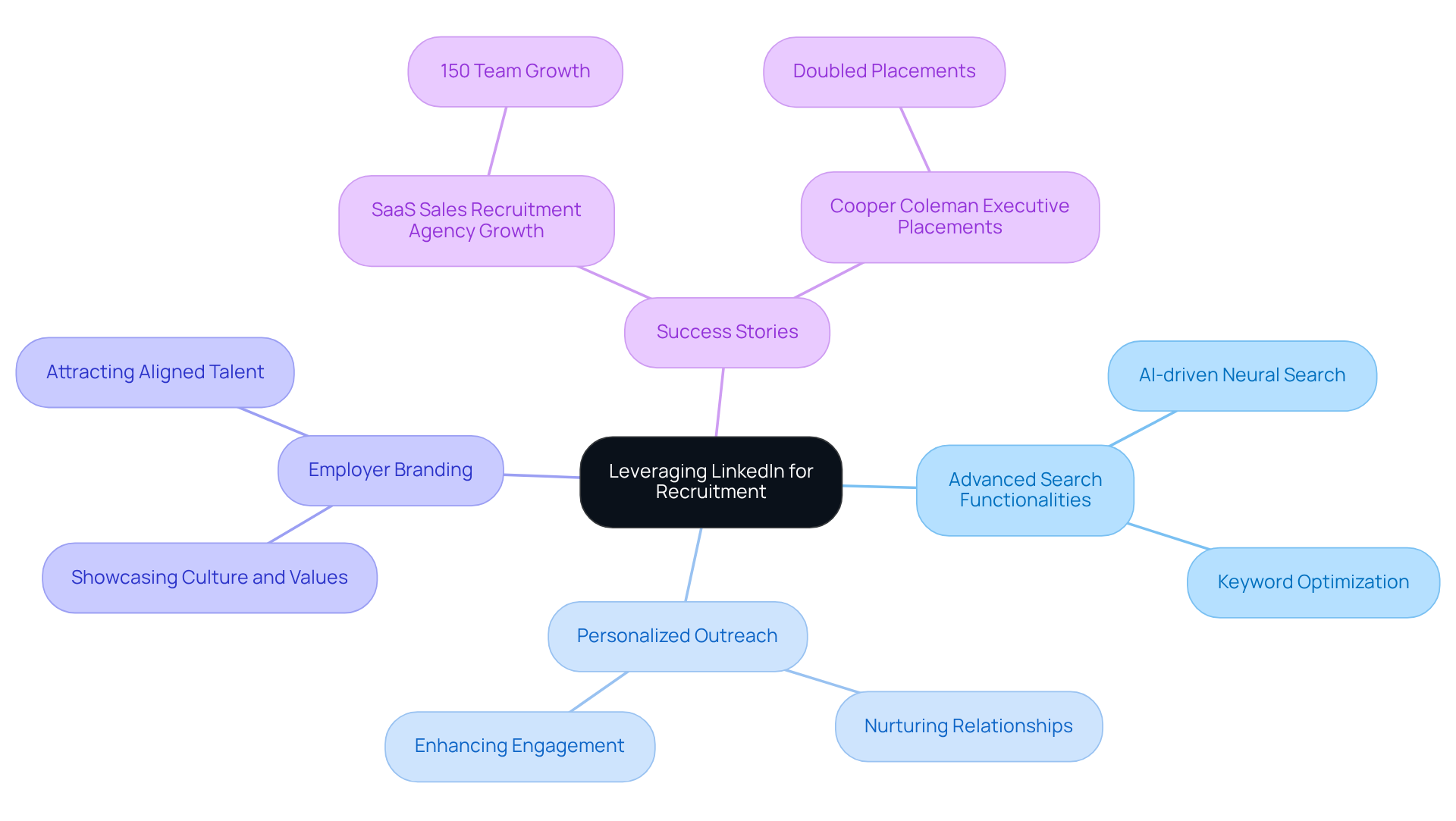The central node represents the main idea of using LinkedIn for recruitment. Each branch showcases different strategies and success stories that support that idea. The colors help differentiate between categories, making it easier to follow how each part contributes to the overall process.