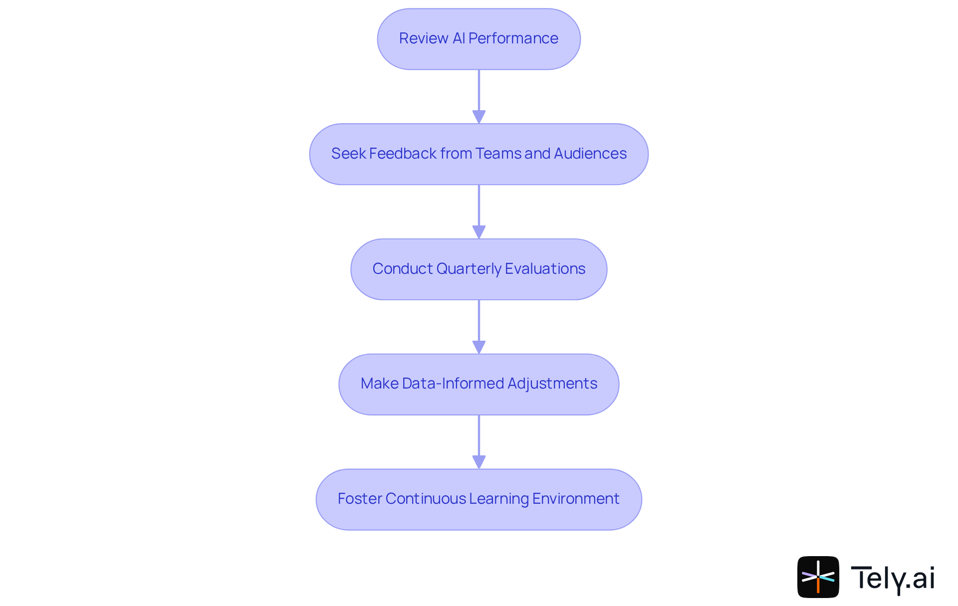 Follow the arrows to see how each step builds on the previous one. Start by reviewing performance, then gather feedback, evaluate quarterly, adjust based on data, and create a culture of continuous learning.