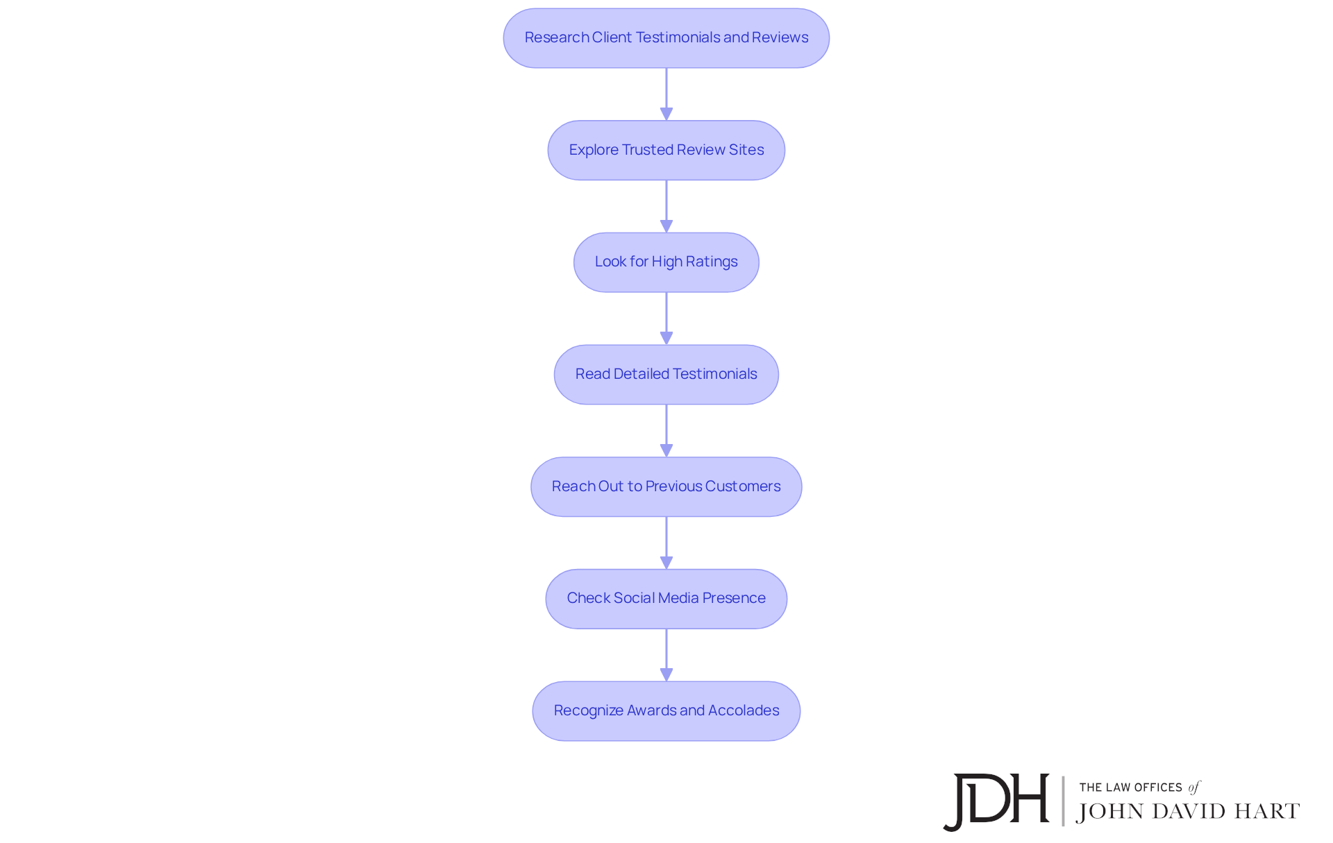 This flowchart guides you through the process of finding the right lawyer by following each step. Start at the top and move downwards, ensuring you cover all aspects of research to make an informed decision.