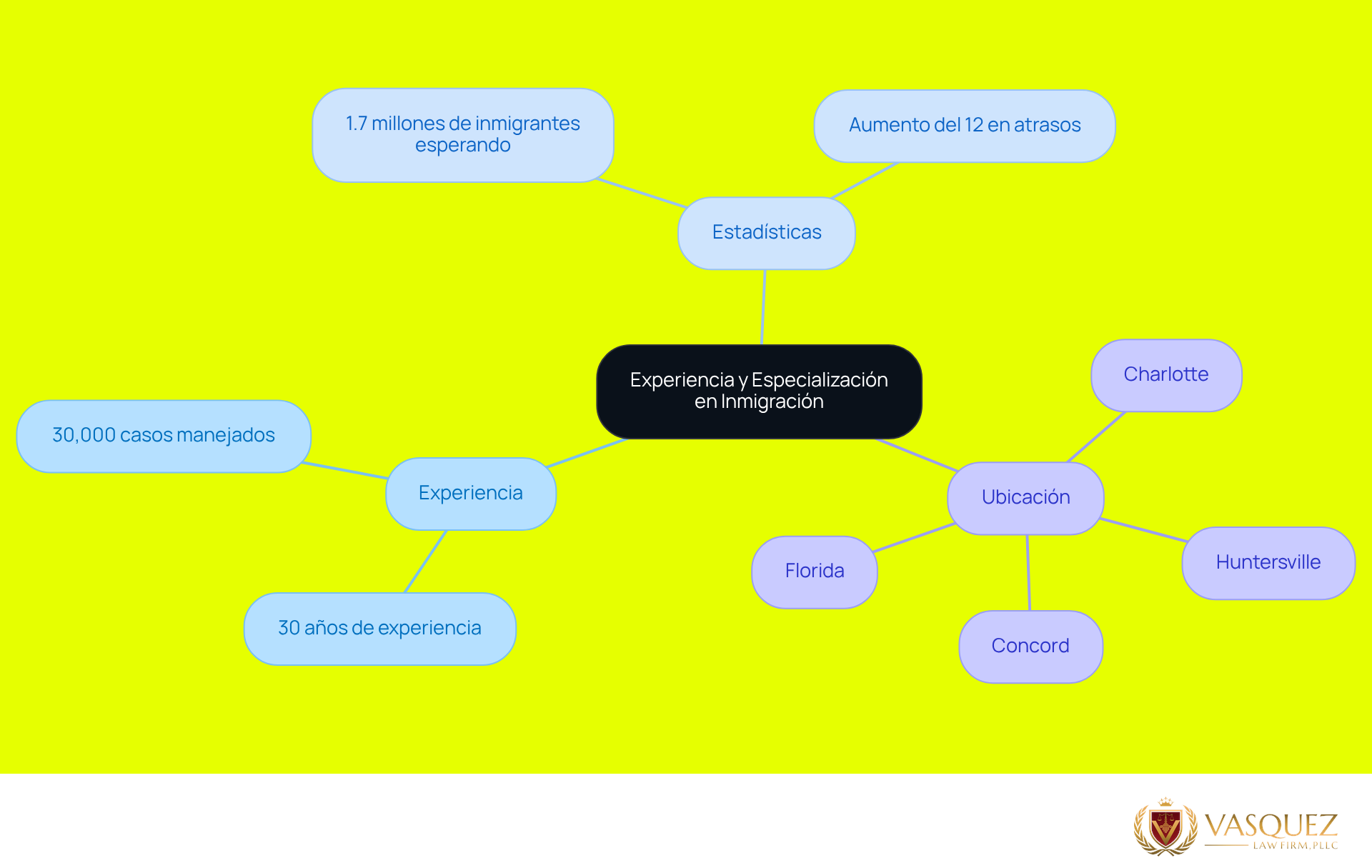 El nodo central representa la experiencia del bufete, mientras que las ramas muestran las áreas clave de especialización y estadísticas relevantes. Cada rama y sub-rama te ayudará a entender cómo se relacionan entre sí.