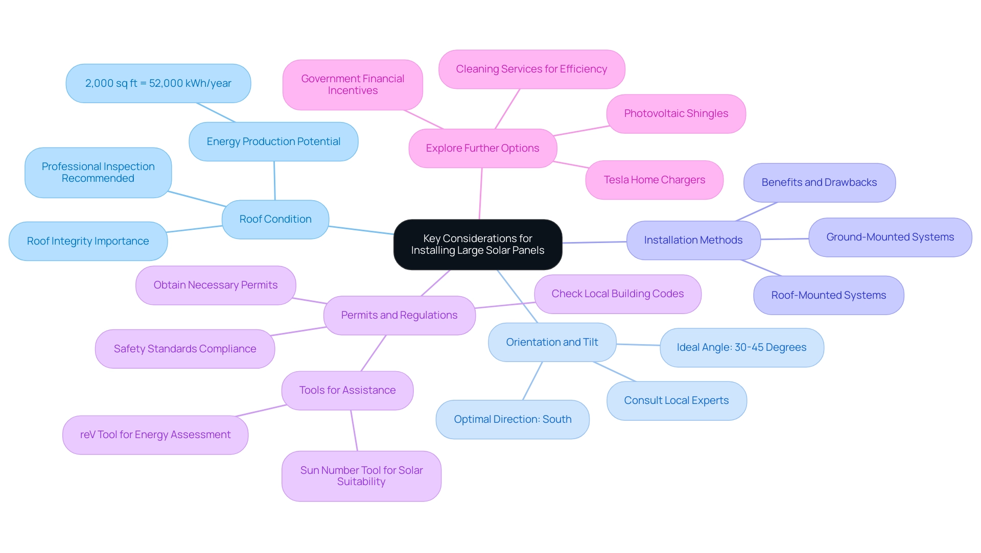 The central node represents the main topic, with branches illustrating key considerations, each color-coded for clarity.