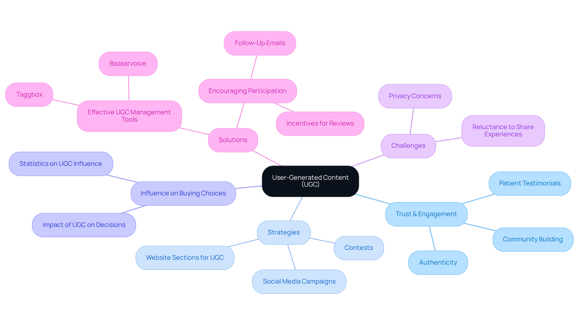 The center represents the main idea of UGC, while the branches show how it connects to trust, strategies for implementation, challenges faced, and potential solutions. Follow the branches to explore each aspect in detail. The center represents the main idea of UGC, while the branches show how it connects to trust, strategies for implementation, challenges faced, and potential solutions. Follow the branches to explore each aspect in detail.