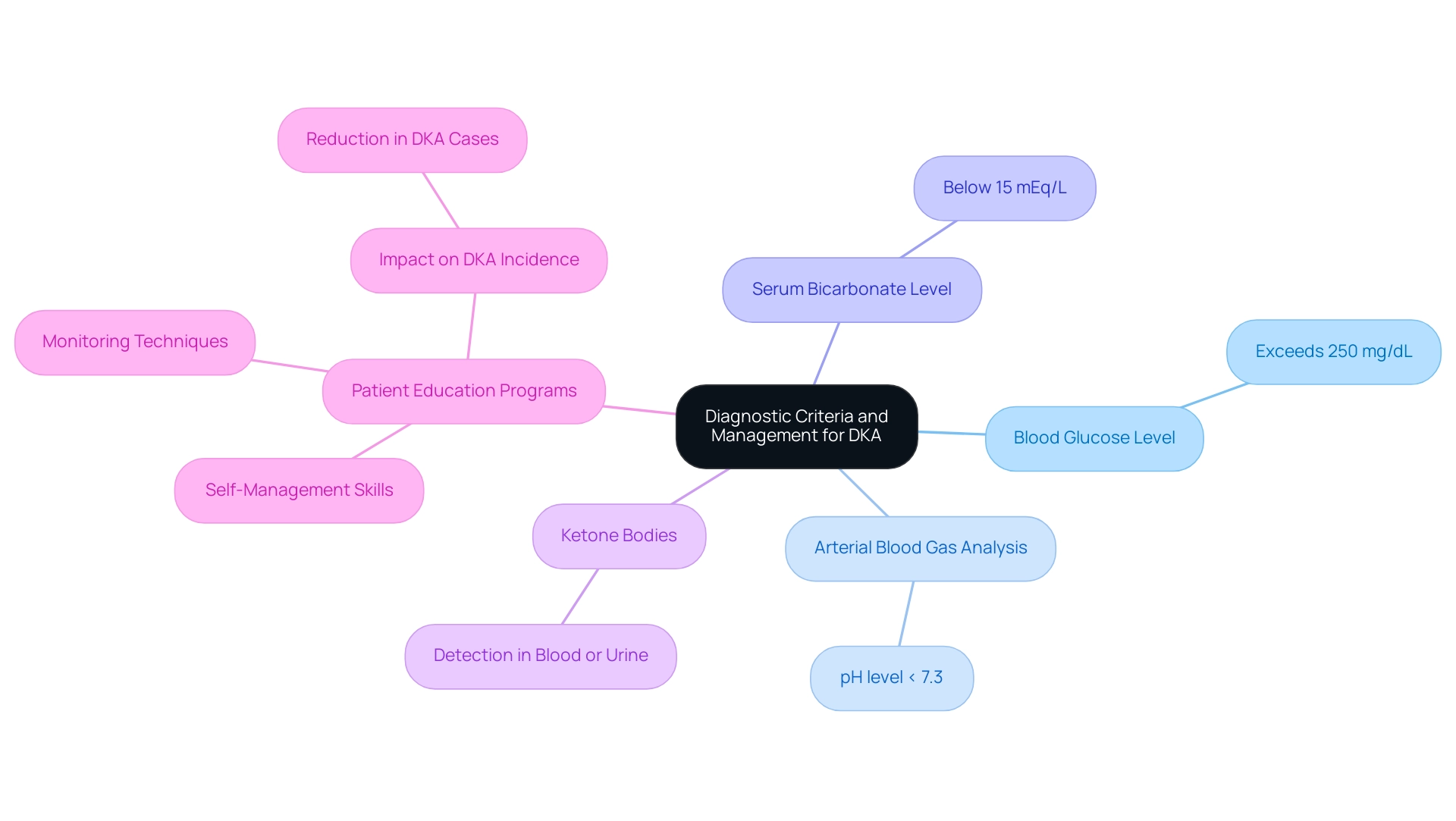 The central node represents the overall diagnostic framework, with branches showing specific criteria and connections to management strategies.