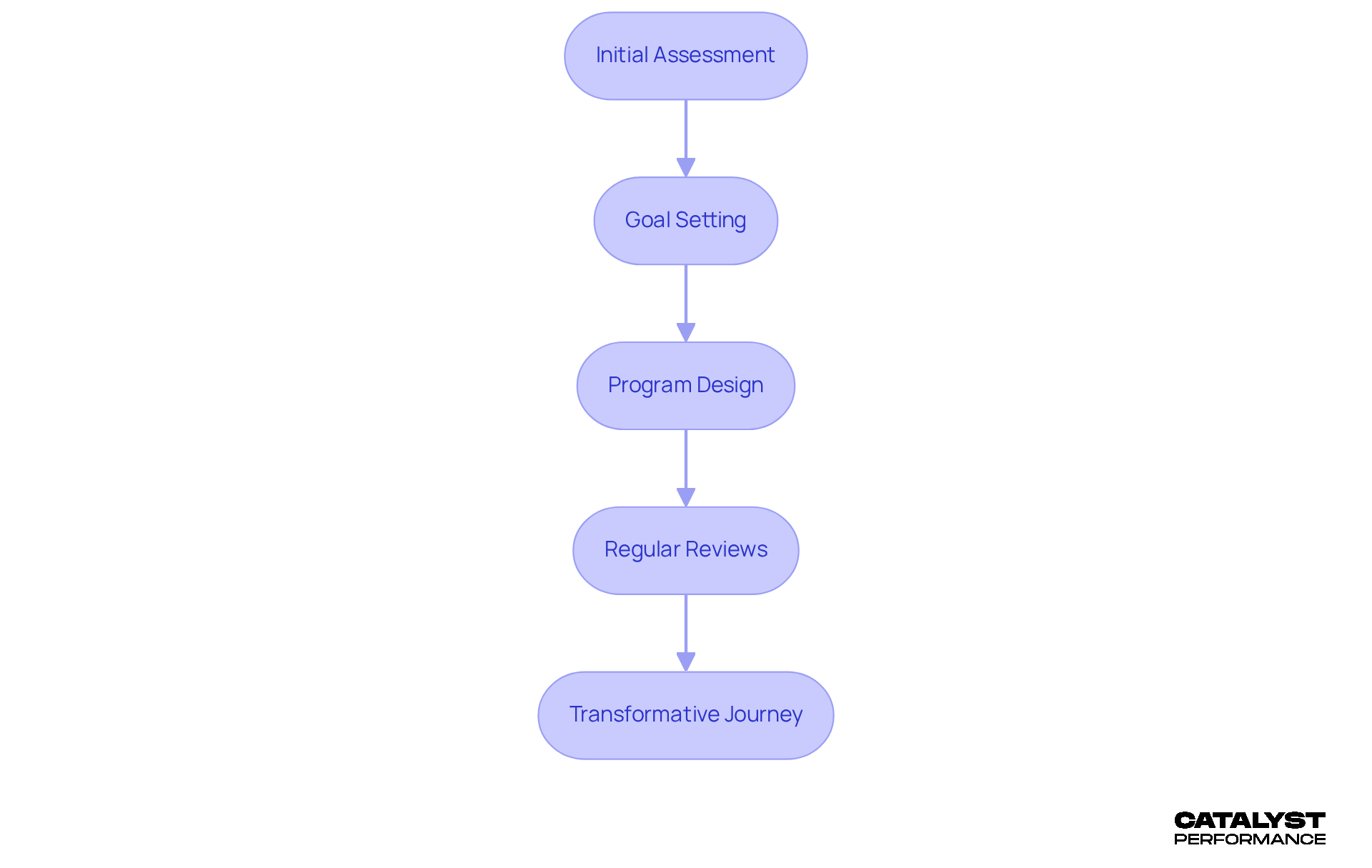 Each box represents a step in the process of creating your personalized training program. Follow the arrows to see how each step builds on the previous one, guiding you through your fitness journey.