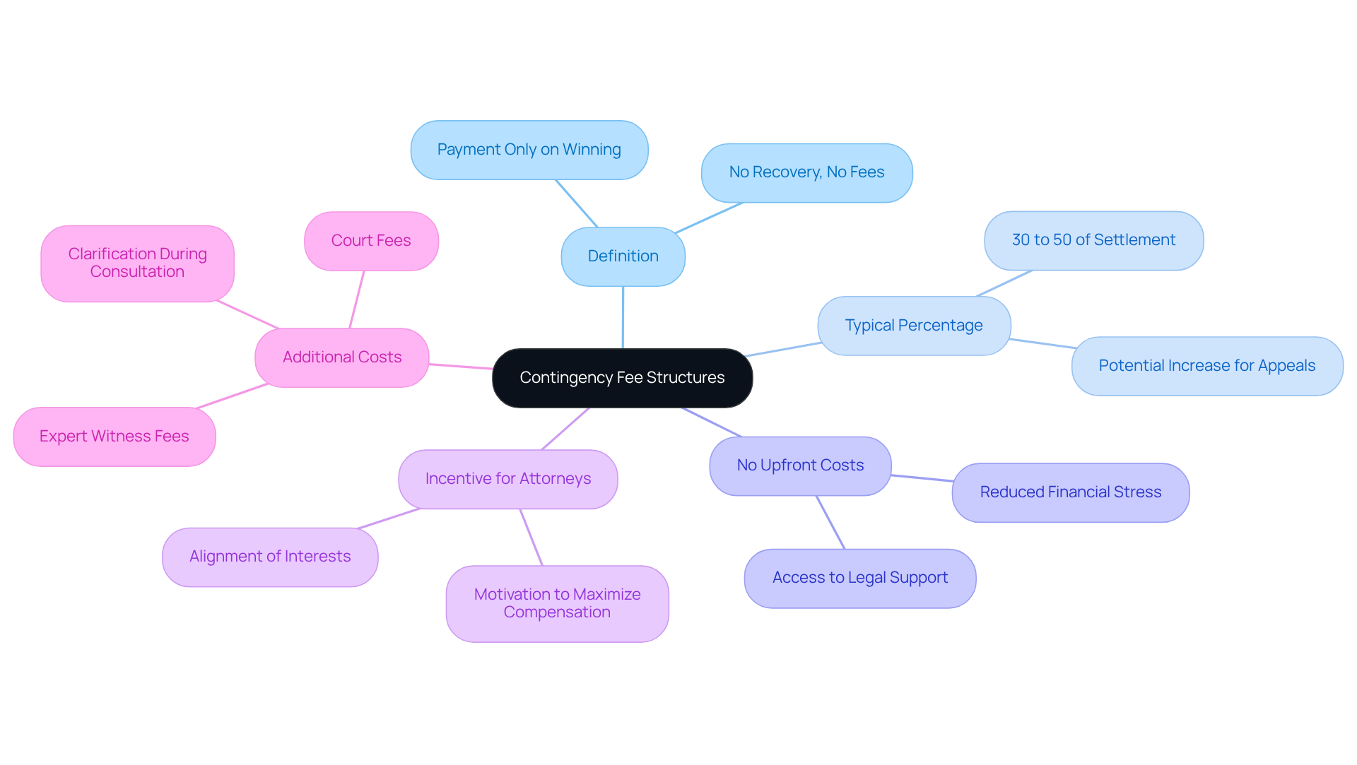 This mindmap starts with the main idea of contingency fee structures at the center. Each branch represents a key aspect of these arrangements, helping you see how they connect and what you need to know about them.