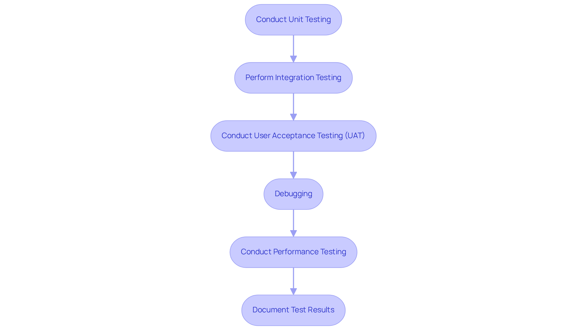 This flowchart outlines the essential steps in testing and debugging software. Start at the top with unit testing and follow the arrows down to see how each step connects to the next, ensuring a thorough quality assurance process.