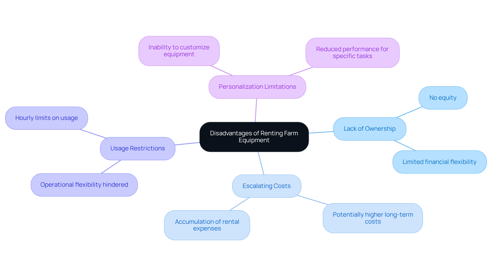 This mindmap illustrates the key challenges farmers face when renting equipment. Each branch represents a major disadvantage, and the sub-branches provide more details. Follow the branches to understand how these issues connect to the central theme of renting. This mindmap illustrates the key challenges farmers face when renting equipment. Each branch represents a major disadvantage, and the sub-branches provide more details. Follow the branches to understand how these issues connect to the central theme of renting.