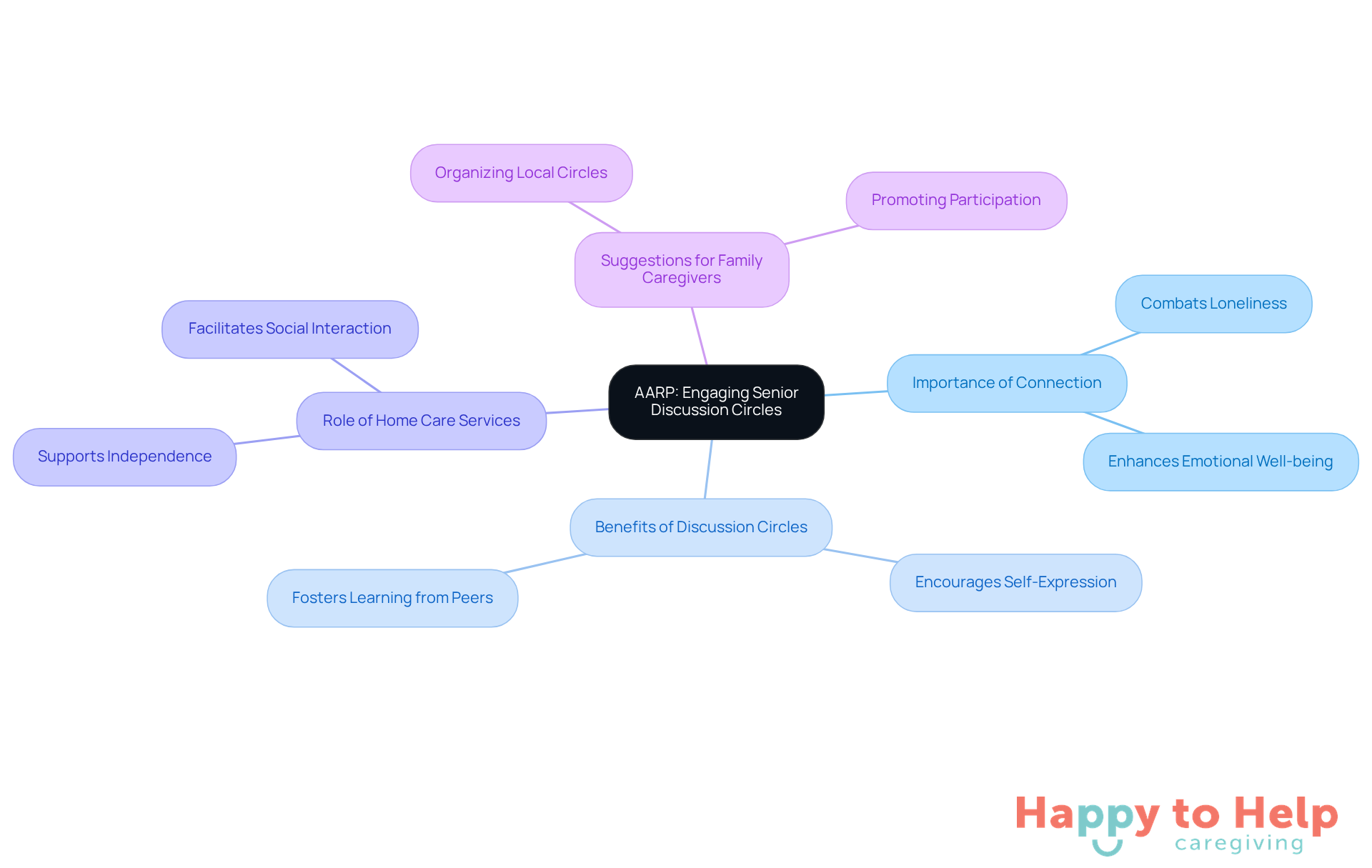 The center represents the main theme of engaging seniors through discussion circles. Each branch shows related topics that highlight the importance of social interaction and practical suggestions for enhancing seniors' social lives.