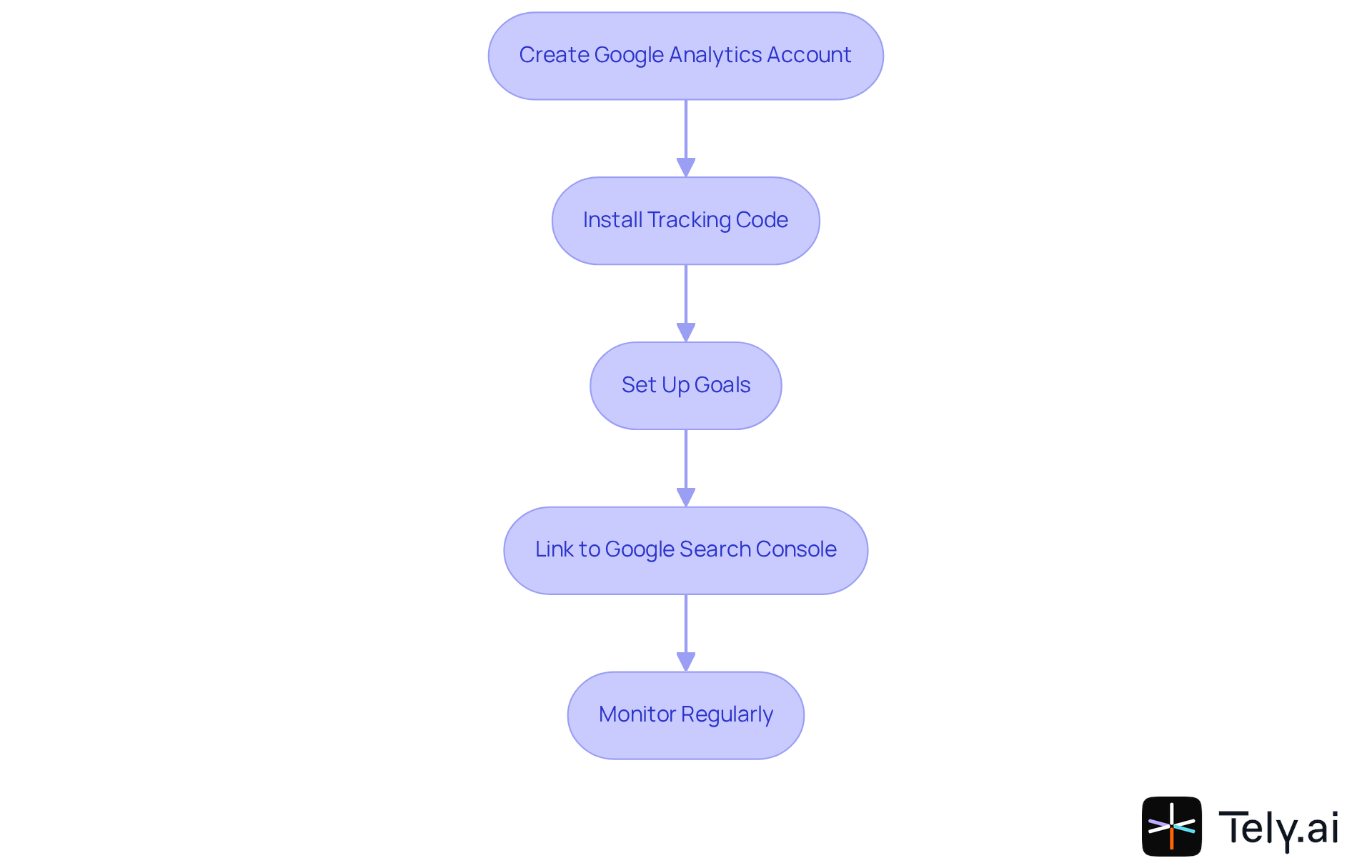 Each box shows a step in the process of setting up Google Analytics to track website traffic. Follow the arrows from top to bottom to complete your setup effectively.