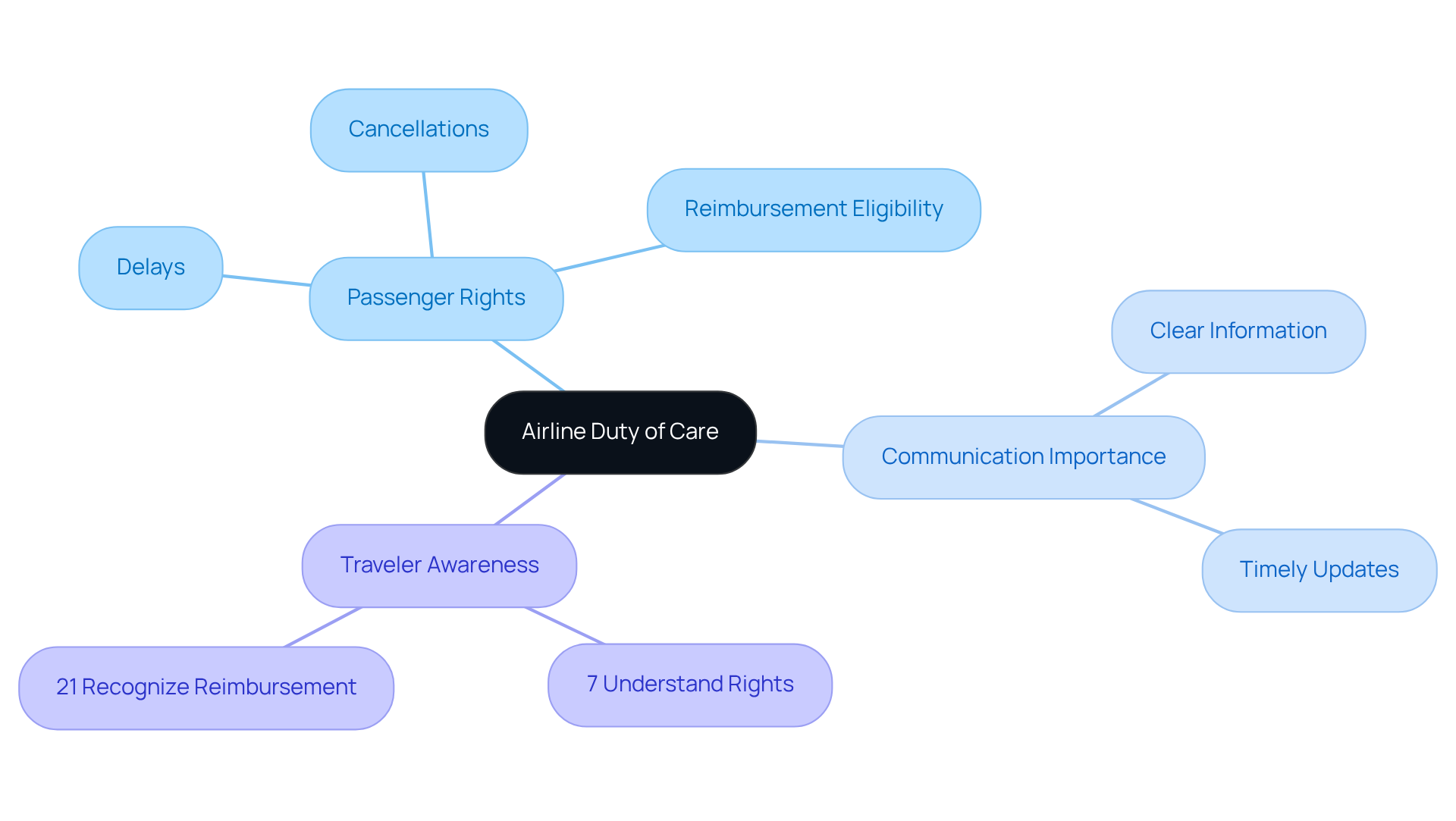 This mindmap illustrates the key aspects of airline duty of care. Start at the center with the main concept, then explore the branches to see how passenger rights, the importance of communication, and traveler awareness are interconnected. Each branch provides insights into how airlines can better support their passengers. This mindmap illustrates the key aspects of airline duty of care. Start at the center with the main concept, then explore the branches to see how passenger rights, the importance of communication, and traveler awareness are interconnected. Each branch provides insights into how airlines can better support their passengers.