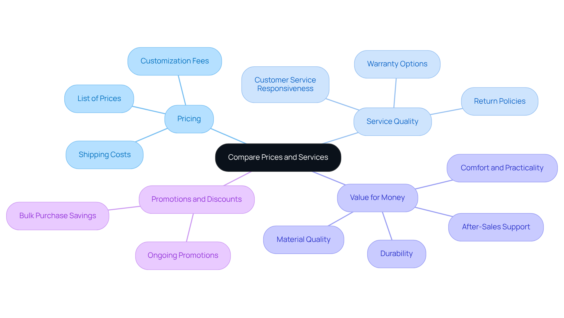 The central node represents the main topic, while the branches show different factors to evaluate. Each branch contains specific points to consider, helping you make a well-rounded decision.