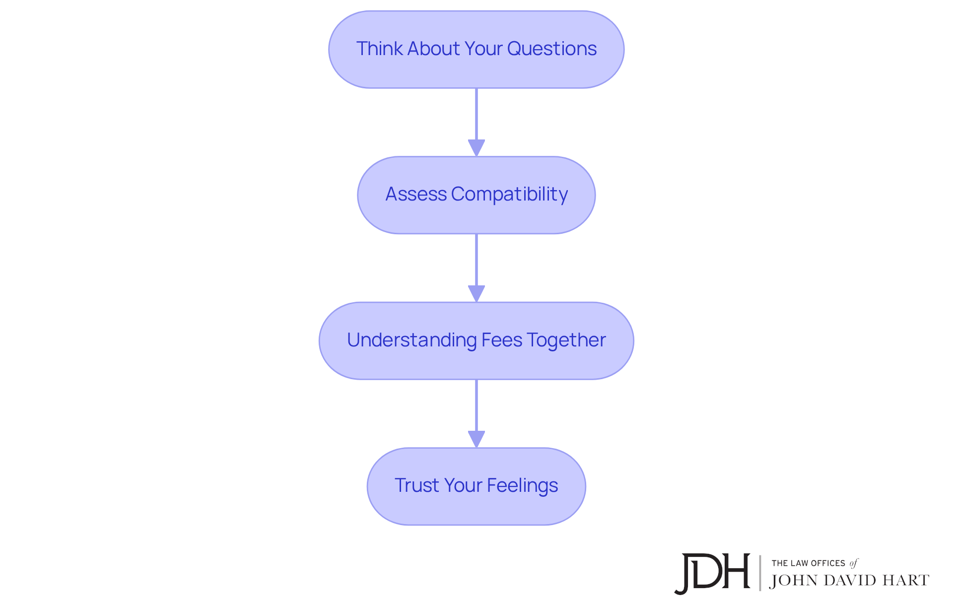 Follow the arrows to see the steps you should take when selecting a lawyer. Each box represents a key action to help you make an informed decision.