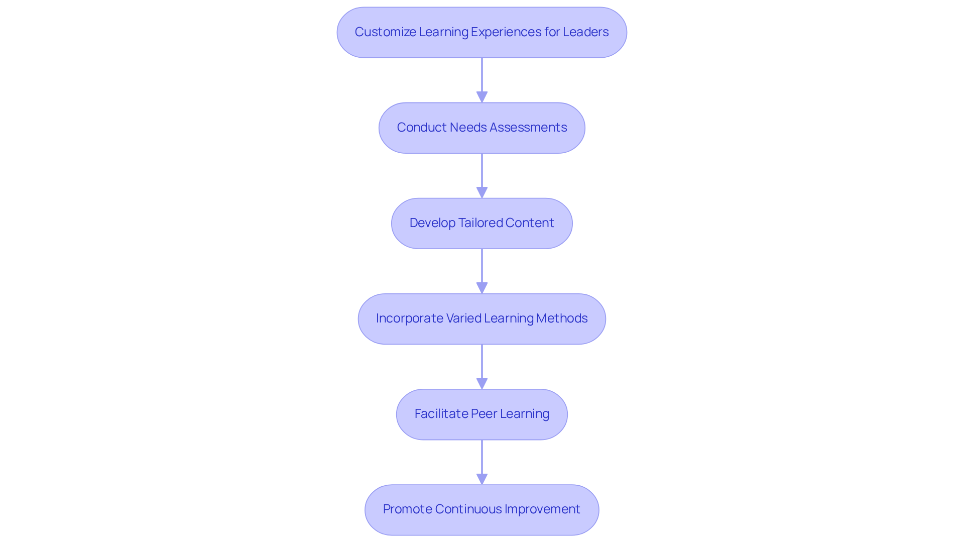 This flowchart outlines the steps to customize learning experiences for leaders. Start at the top with the main goal, then follow the arrows down to see each strategy that contributes to effective leadership development. Each box represents a key strategy, and the arrows show how they connect to create a comprehensive approach. This flowchart outlines the steps to customize learning experiences for leaders. Start at the top with the main goal, then follow the arrows down to see each strategy that contributes to effective leadership development. Each box represents a key strategy, and the arrows show how they connect to create a comprehensive approach.