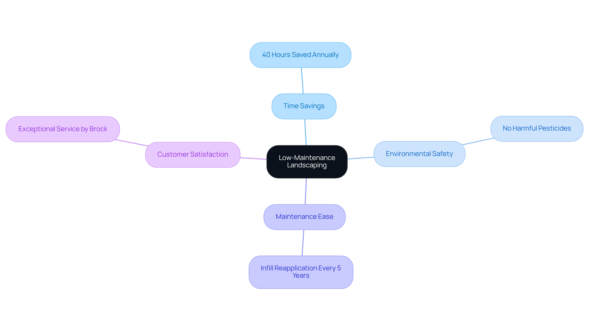 The central node represents the main topic, while the branches show the various benefits of synthetic grass. Each sub-point provides specific details that support the main idea.