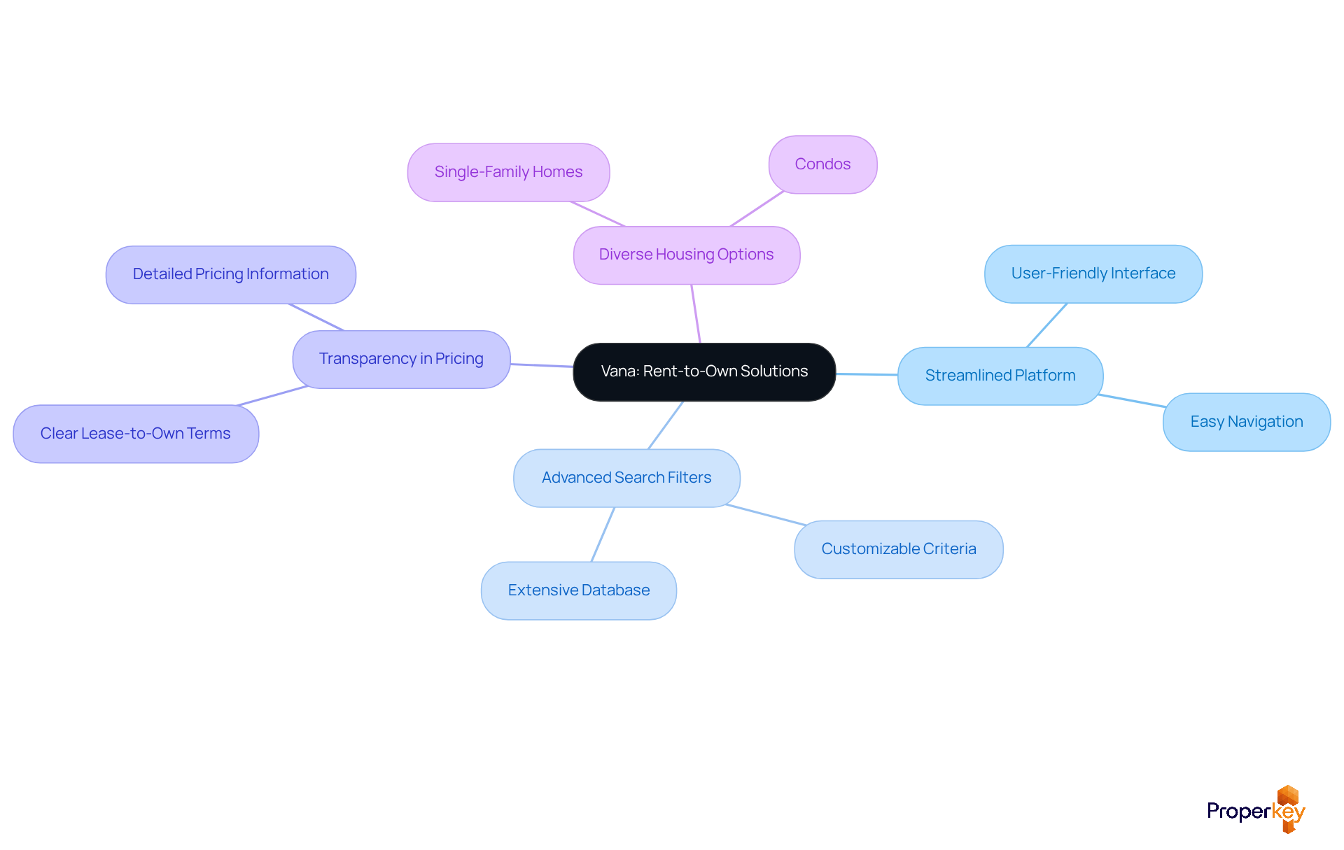 This mindmap illustrates how Vana simplifies the home buying process. Start at the center with Vana's main offerings, then explore the branches to see the features that make it a great choice for potential homeowners. This mindmap illustrates how Vana simplifies the home buying process. Start at the center with Vana's main offerings, then explore the branches to see the features that make it a great choice for potential homeowners.