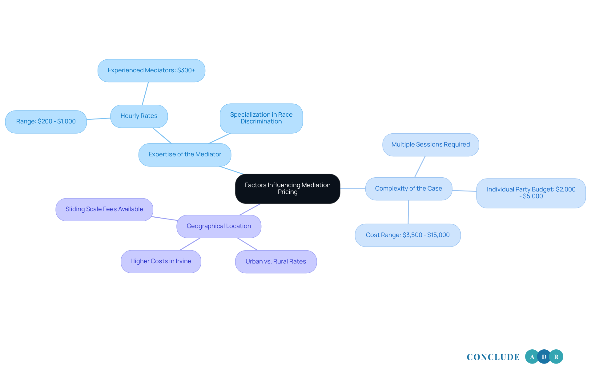 The central node represents the main topic, while the branches show the key factors affecting mediation costs. Each sub-branch provides additional details, helping you understand how these factors can impact your budget.