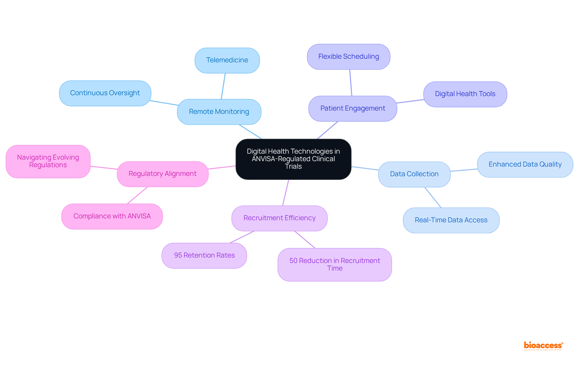 The central topic is digital health technologies, with branches representing different impacts on clinical trials. Each branch leads to specific details, helping you see the full picture of how these technologies are changing the landscape.