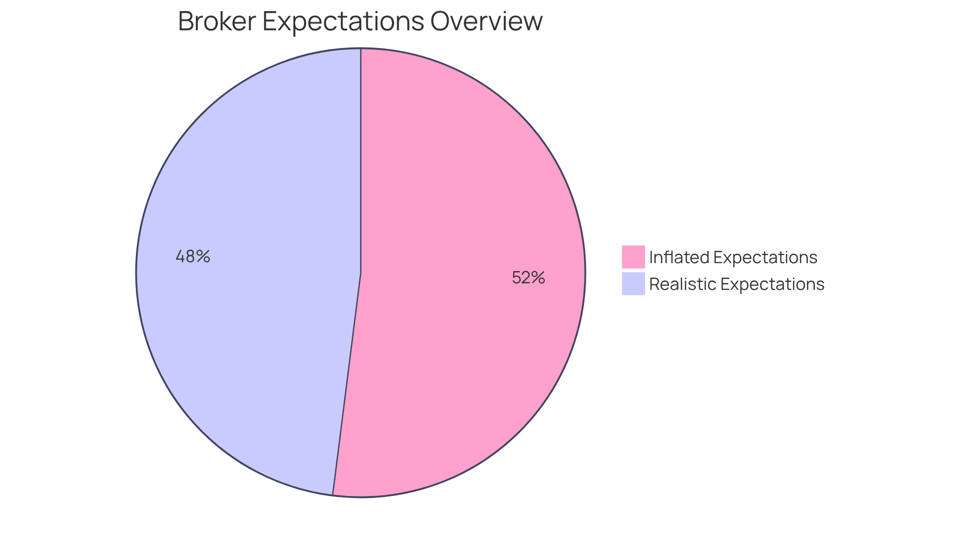 The blue slice shows the percentage of brokers who see sellers with inflated expectations about their business value, while the green slice represents those who do not. This helps illustrate the common challenge in setting realistic prices.