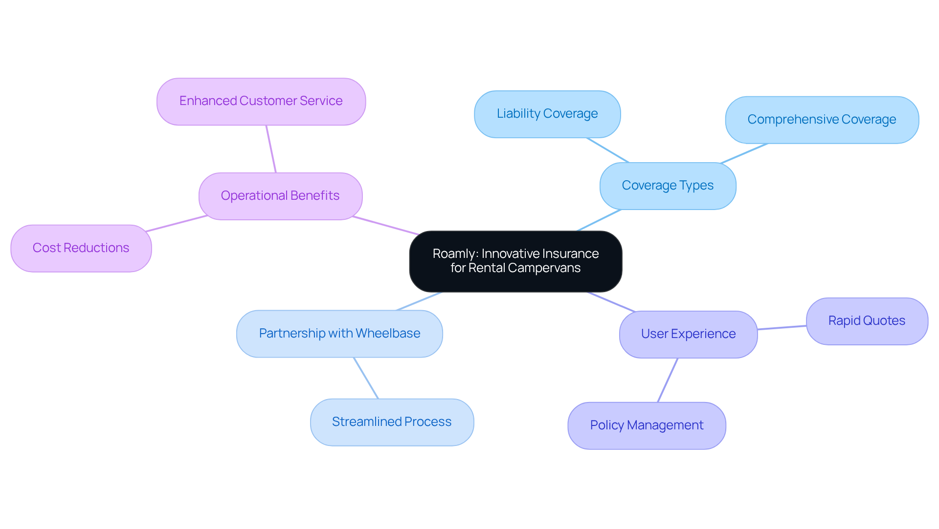 Start at the center with Roamly's insurance focus, then explore each branch to see how coverage types, partnerships, user experience, and operational benefits contribute to their innovative approach.