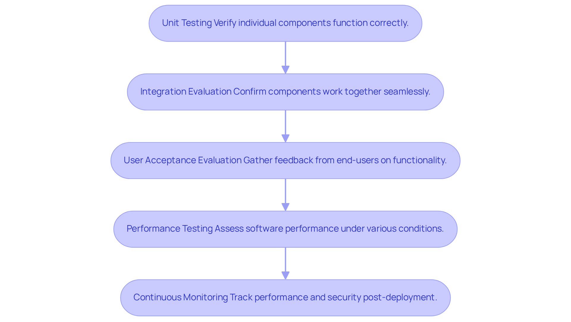 Each box represents a step in the testing process. Follow the arrows to see the order in which these practices should be implemented to ensure a reliable and secure application.